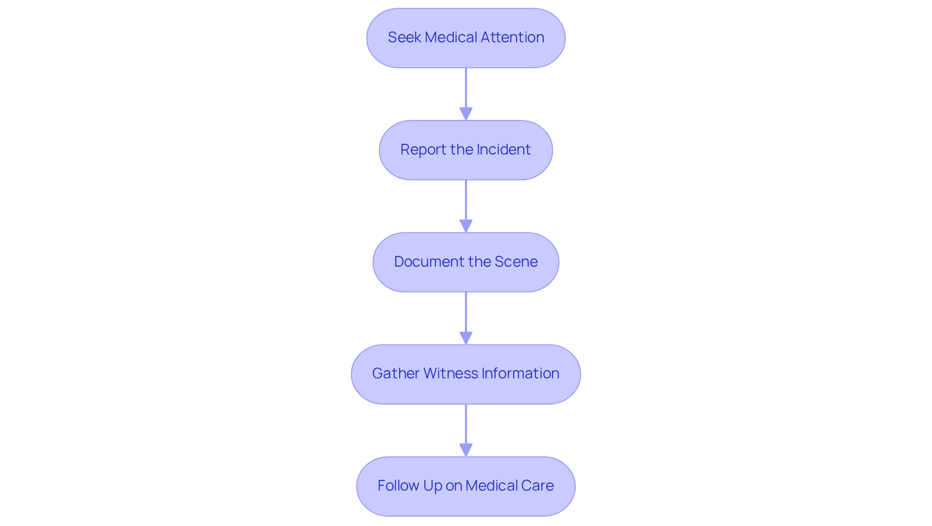 Each box represents a crucial step to take after an injury during a flight. Follow the arrows to see the order in which you should act to ensure your safety and support any future claims.
