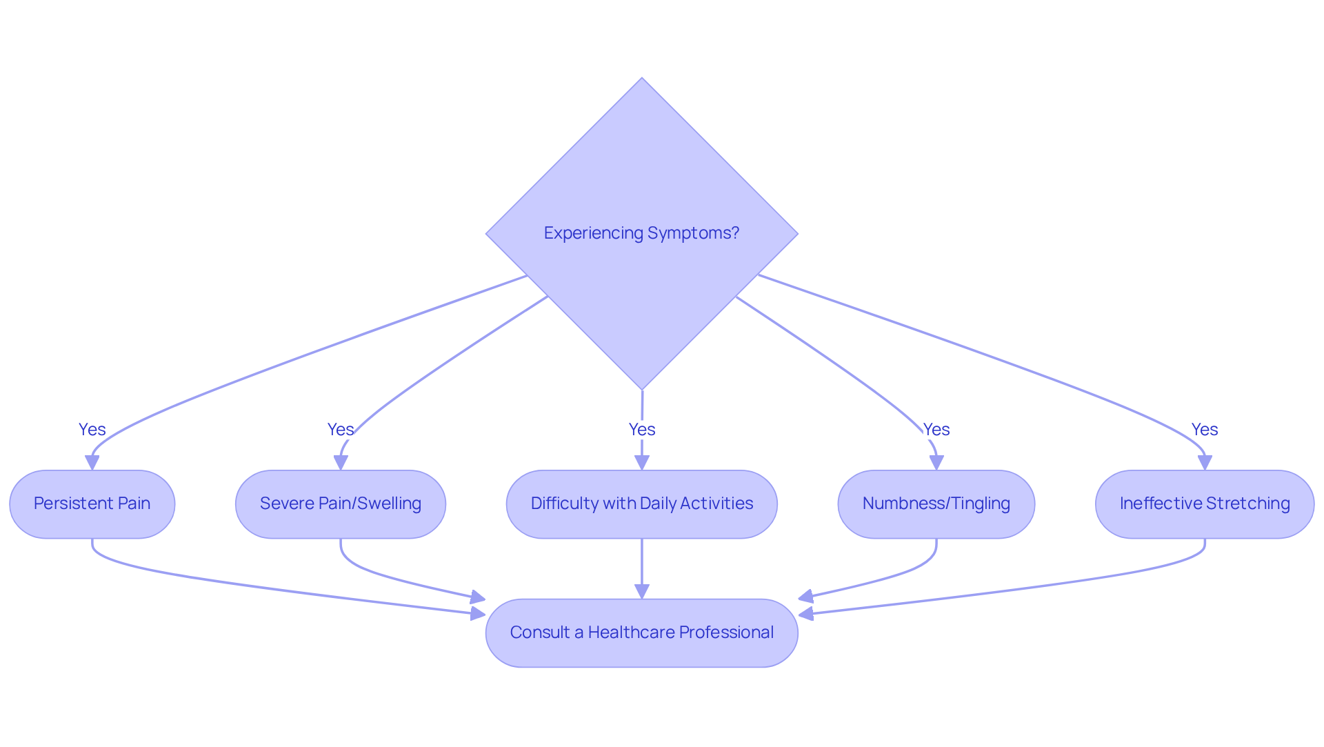This flowchart helps you identify when it's time to seek medical advice. Start at the top and follow the arrows based on your symptoms. If you recognize any of these signs, it's a good idea to reach out for professional help. This flowchart helps you identify when it's time to seek medical advice. Start at the top and follow the arrows based on your symptoms. If you recognize any of these signs, it's a good idea to reach out for professional help.