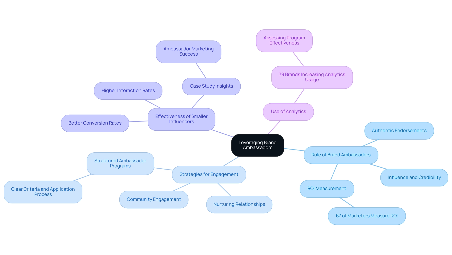 Each branch represents a key theme related to brand ambassadors, with sub-branches providing supporting details and insights.