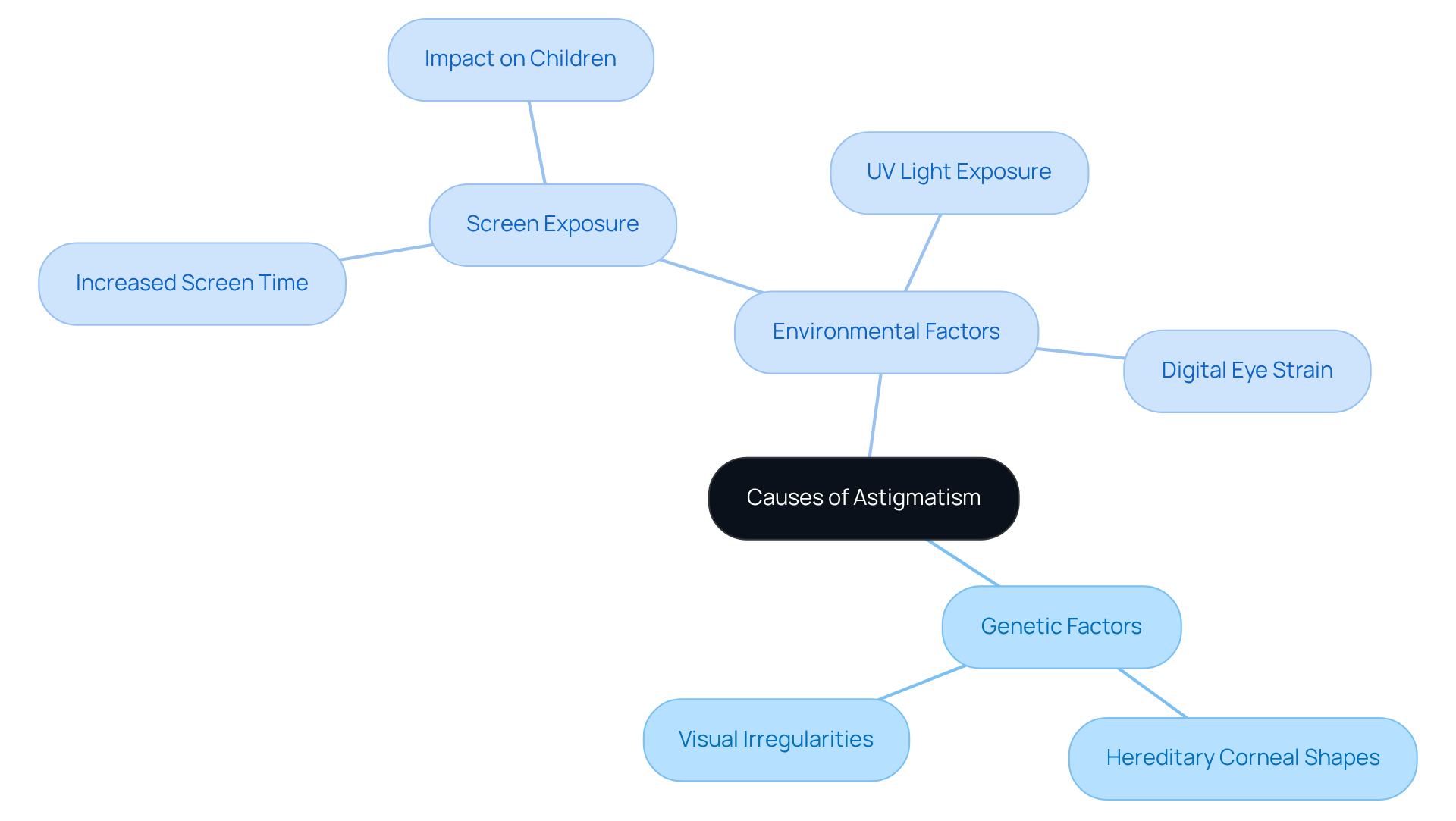 The central node represents astigmatism. The branches illustrate the main causes—genetic and environmental—while the sub-nodes detail specific influences under each category. Explore these connections to understand how they contribute to astigmatism.