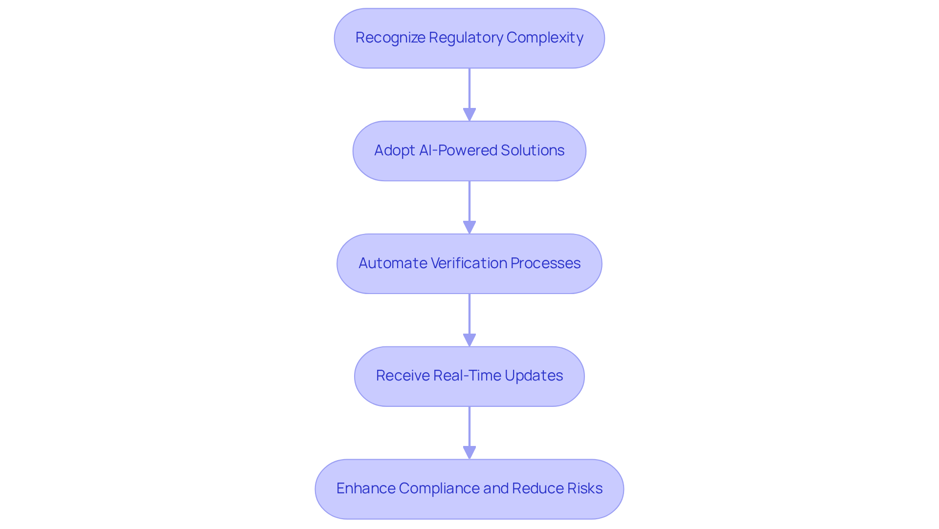 Follow the arrows to see how healthcare providers can tackle regulatory challenges step-by-step, starting from recognizing the complexity to enhancing compliance through AI solutions.