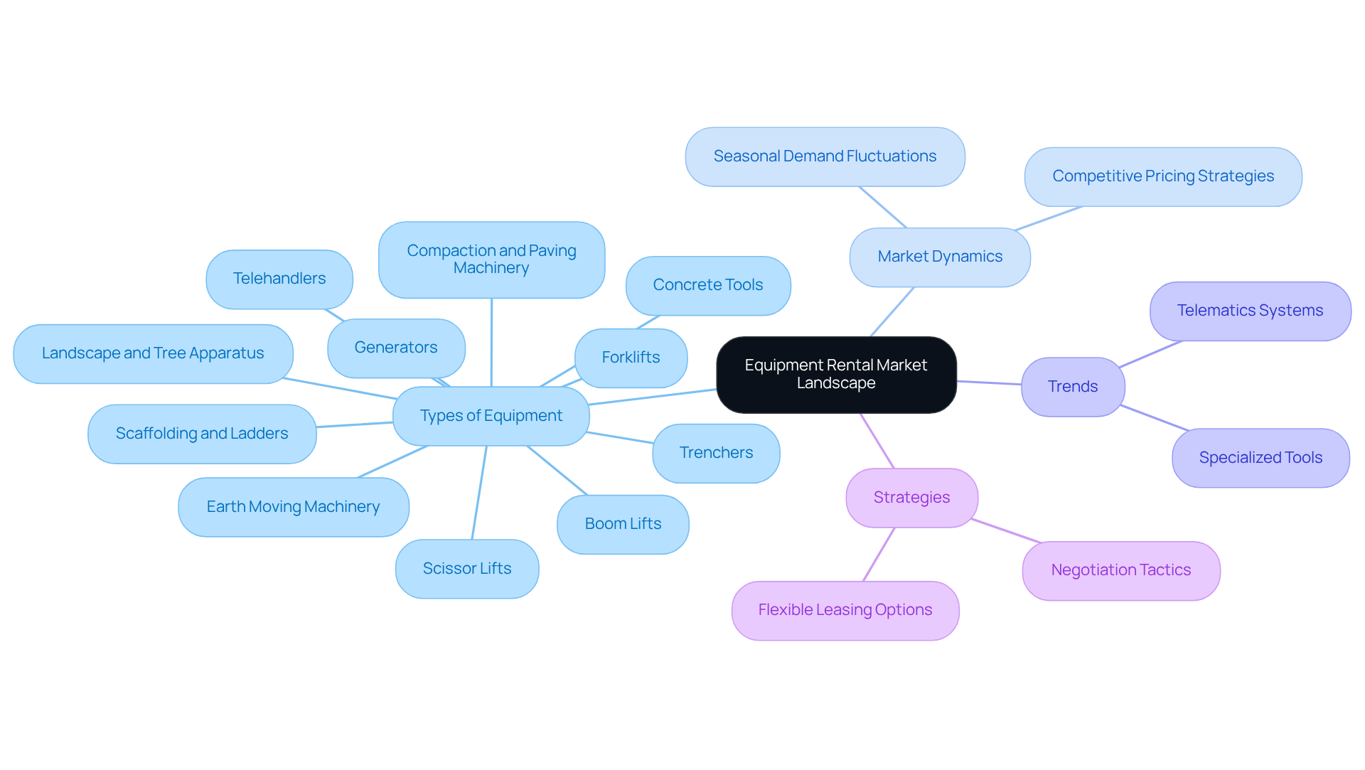 The central node represents the overall market, while the branches show different aspects of the rental landscape. Each type of equipment is listed under its category, and trends and strategies provide insights into how project managers can navigate the market effectively.
