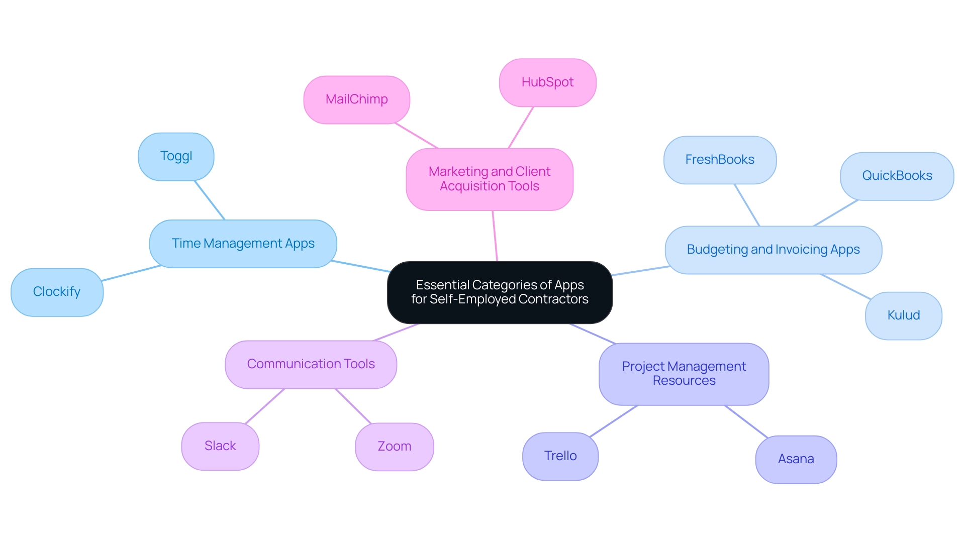 Each main branch represents a category of apps, with sub-branches displaying specific app examples, color-coded for clarity.