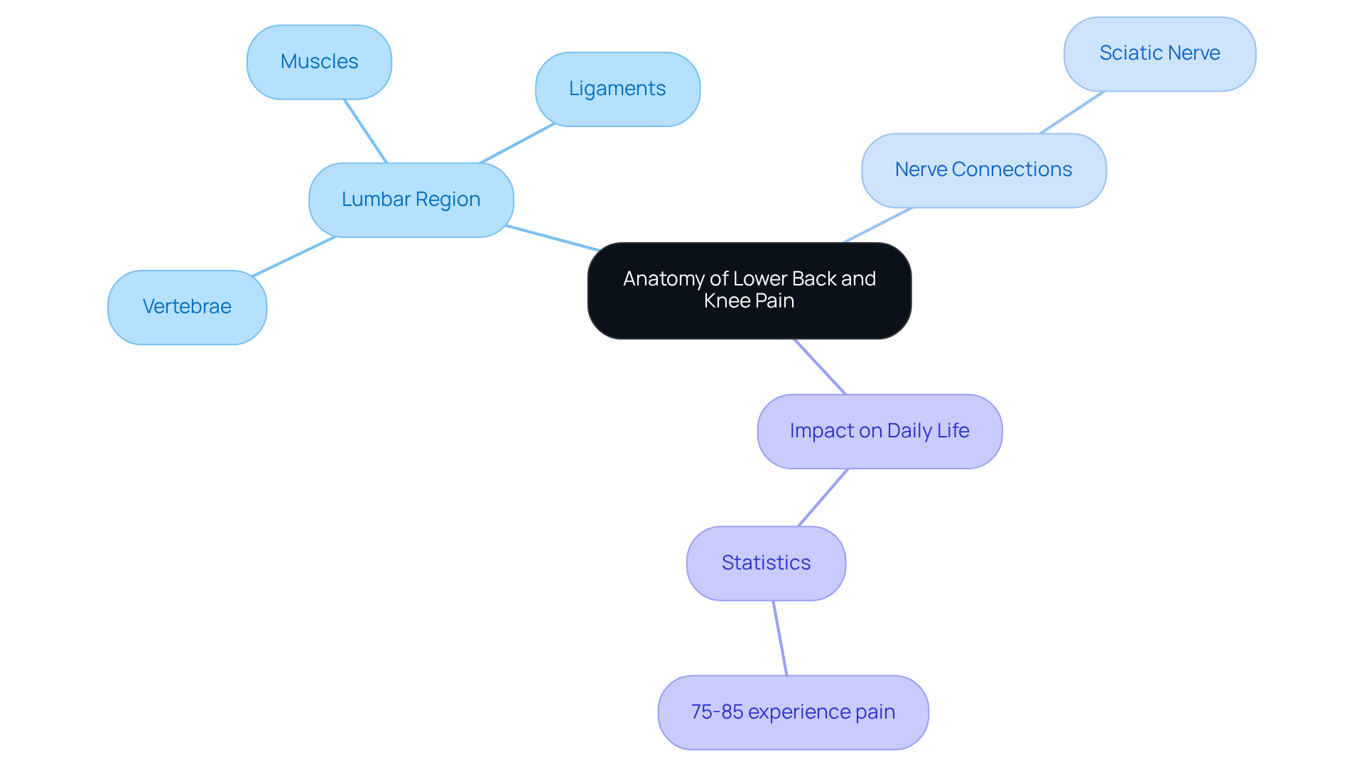 This mindmap illustrates how the lower back and knee pain are interconnected. Start at the center with the anatomy of the lower back, then follow the branches to see how nerves and muscles connect to knee pain and the impact on daily life. The statistics show how common this issue is, especially for those over 50. This mindmap illustrates how the lower back and knee pain are interconnected. Start at the center with the anatomy of the lower back, then follow the branches to see how nerves and muscles connect to knee pain and the impact on daily life. The statistics show how common this issue is, especially for those over 50.