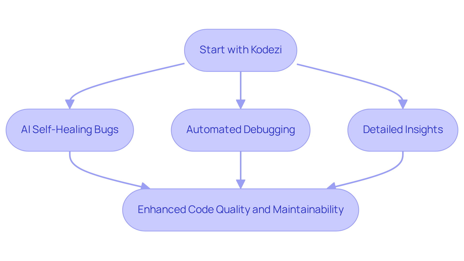 This flowchart outlines the steps involved in using Kodezi for self-healing infrastructure. Follow the arrows to see how each feature leads to improved code maintainability. This flowchart outlines the steps involved in using Kodezi for self-healing infrastructure. Follow the arrows to see how each feature leads to improved code maintainability.