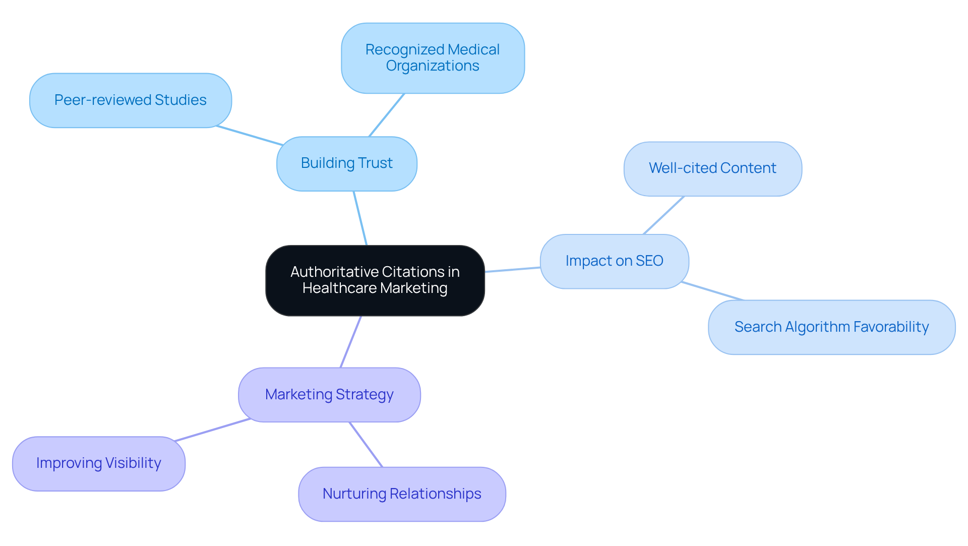 This mindmap illustrates how authoritative citations can enhance trust in healthcare marketing. Start at the center with the main idea, then explore how it branches into building trust, impacting SEO, and improving marketing strategies. Each branch shows specific actions or concepts that support the central theme.