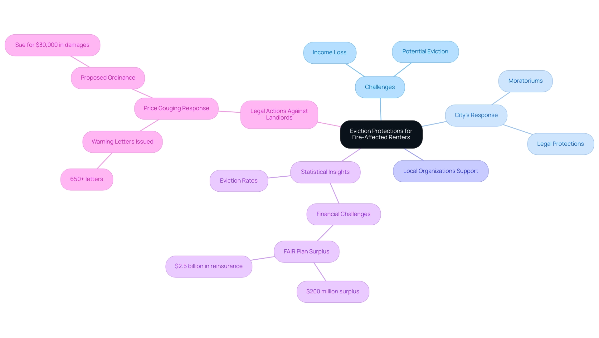 Each branch represents a key aspect of eviction protections and challenges faced by fire-affected renters, with different colors corresponding to specific themes.