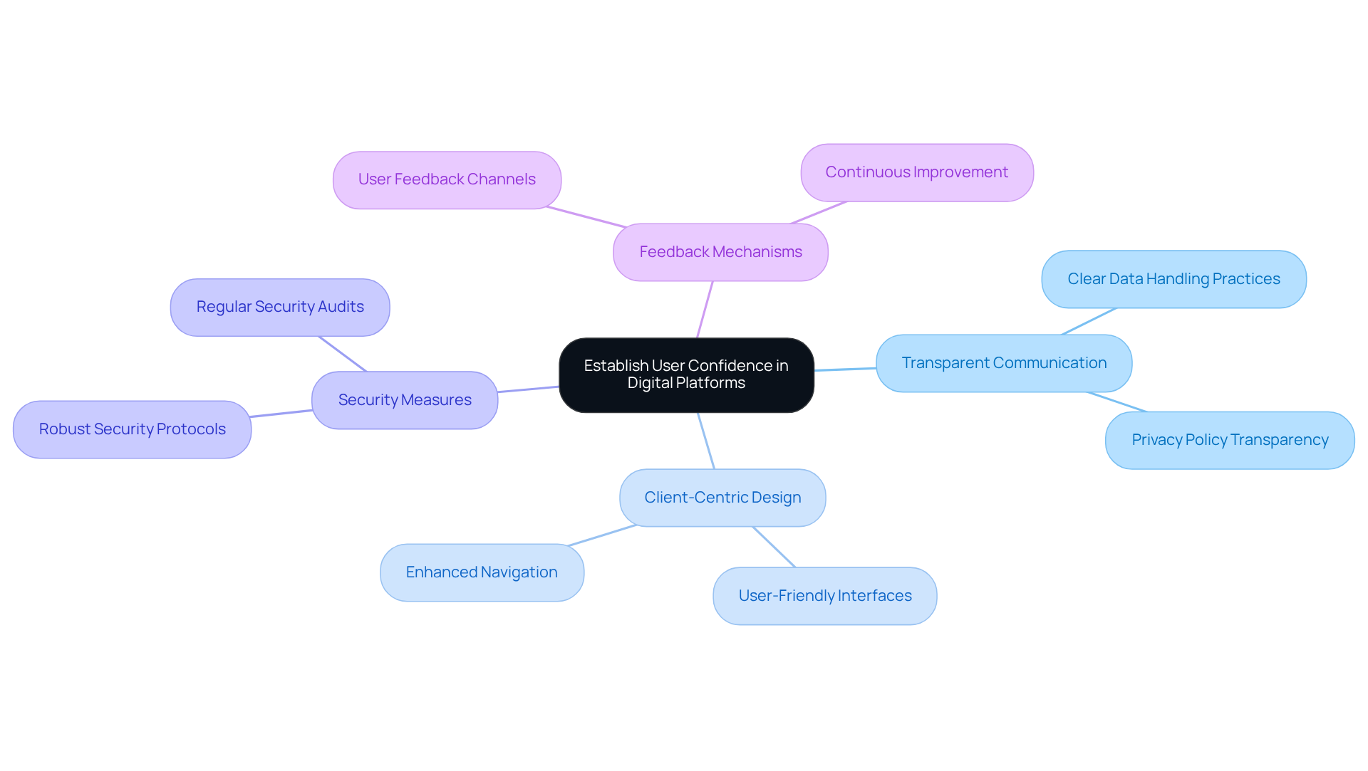 The central node represents the main goal, while each branch shows a strategy to achieve that goal. Follow the branches to see how each strategy contributes to building user trust. The central node represents the main goal, while each branch shows a strategy to achieve that goal. Follow the branches to see how each strategy contributes to building user trust.