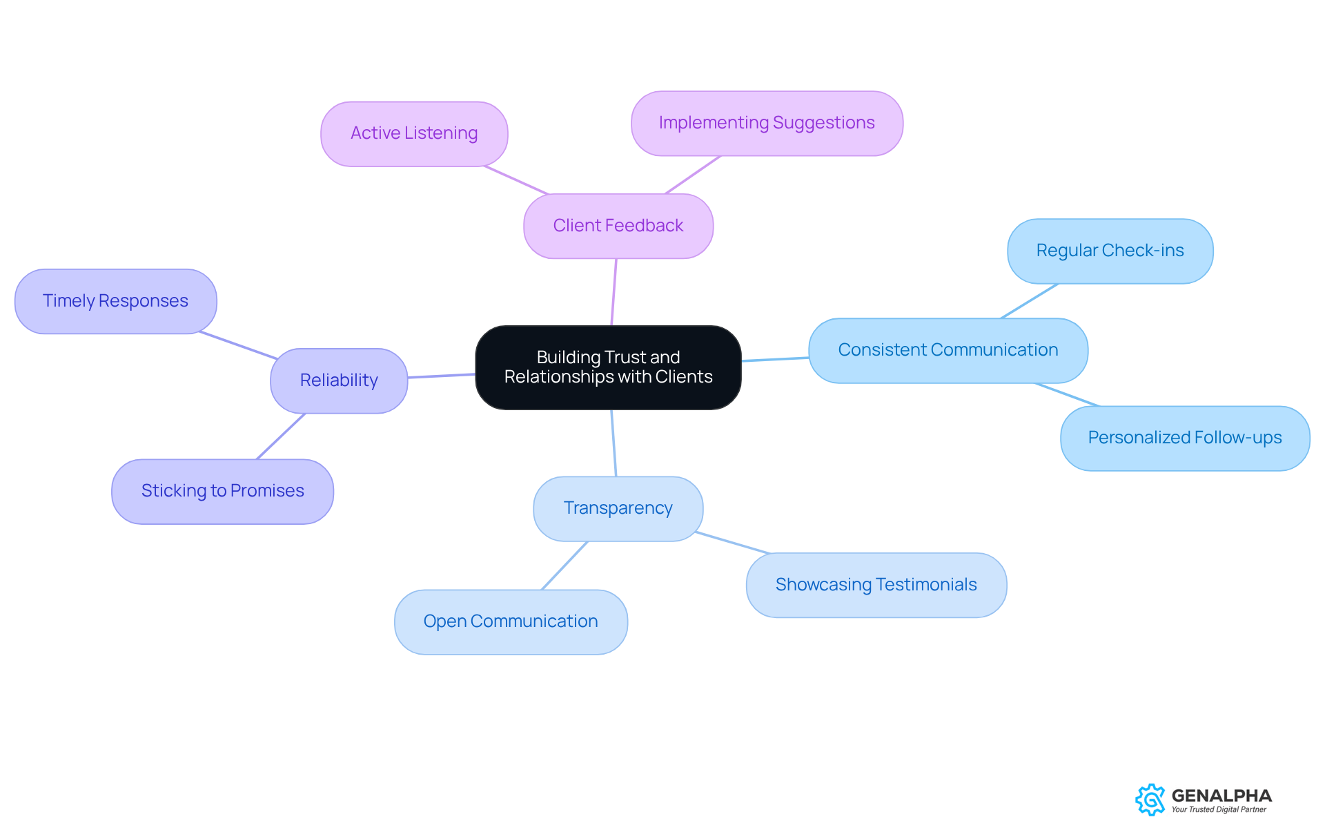 This mindmap starts with the main idea of building trust at the center. Each branch represents a strategy to strengthen client relationships, and the sub-branches show specific actions you can take. Follow the branches to see how these strategies connect and contribute to successful B2B sales.