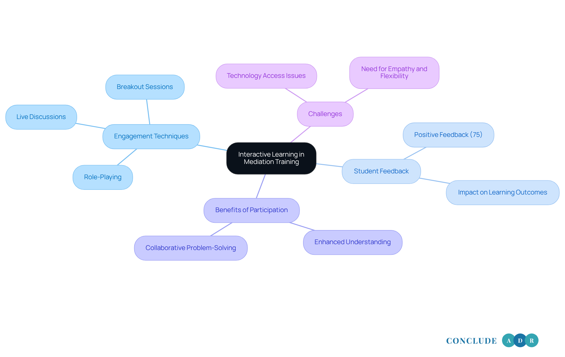 The central node represents the main theme of interactive learning, while the branches show different aspects that contribute to effective training. Each color-coded branch highlights a specific area, making it easy to understand how they all connect. The central node represents the main theme of interactive learning, while the branches show different aspects that contribute to effective training. Each color-coded branch highlights a specific area, making it easy to understand how they all connect.