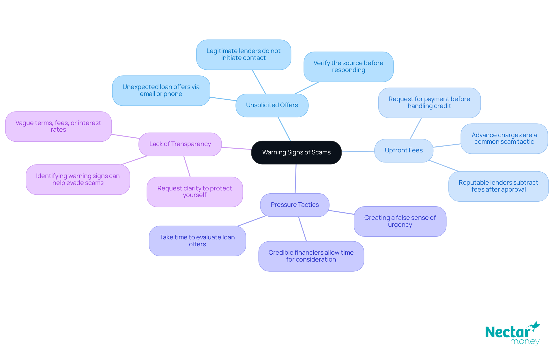 This mindmap helps you visualize the key warning signs of scams. Start at the center with the main topic, then follow the branches to see each warning sign and its details. Each color represents a different type of warning, making it easy to identify and remember them. This mindmap helps you visualize the key warning signs of scams. Start at the center with the main topic, then follow the branches to see each warning sign and its details. Each color represents a different type of warning, making it easy to identify and remember them.