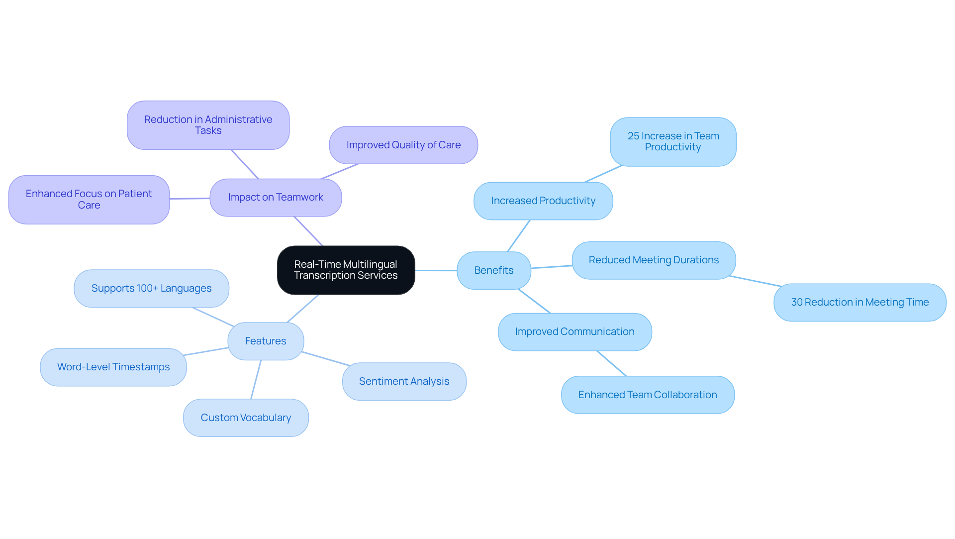 The central node represents the main topic, while the branches show the various benefits and features of transcription services. Each color-coded branch helps you quickly identify different aspects of how these services improve collaboration.