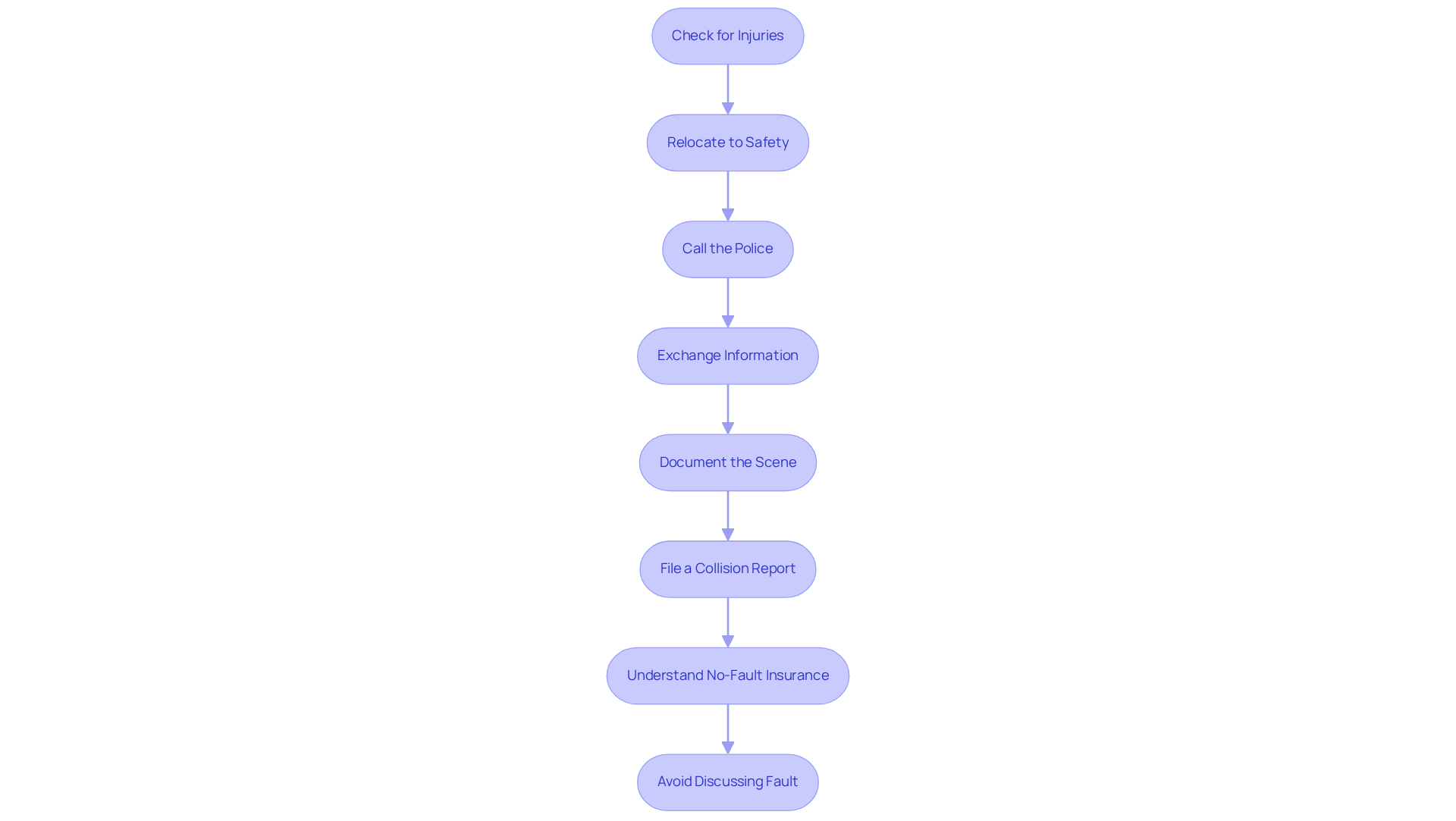 Each box in the flowchart represents a crucial step to take after an accident. Follow the arrows to see the order of actions, ensuring you don't miss any important steps for your safety and legal rights. Each box in the flowchart represents a crucial step to take after an accident. Follow the arrows to see the order of actions, ensuring you don't miss any important steps for your safety and legal rights.