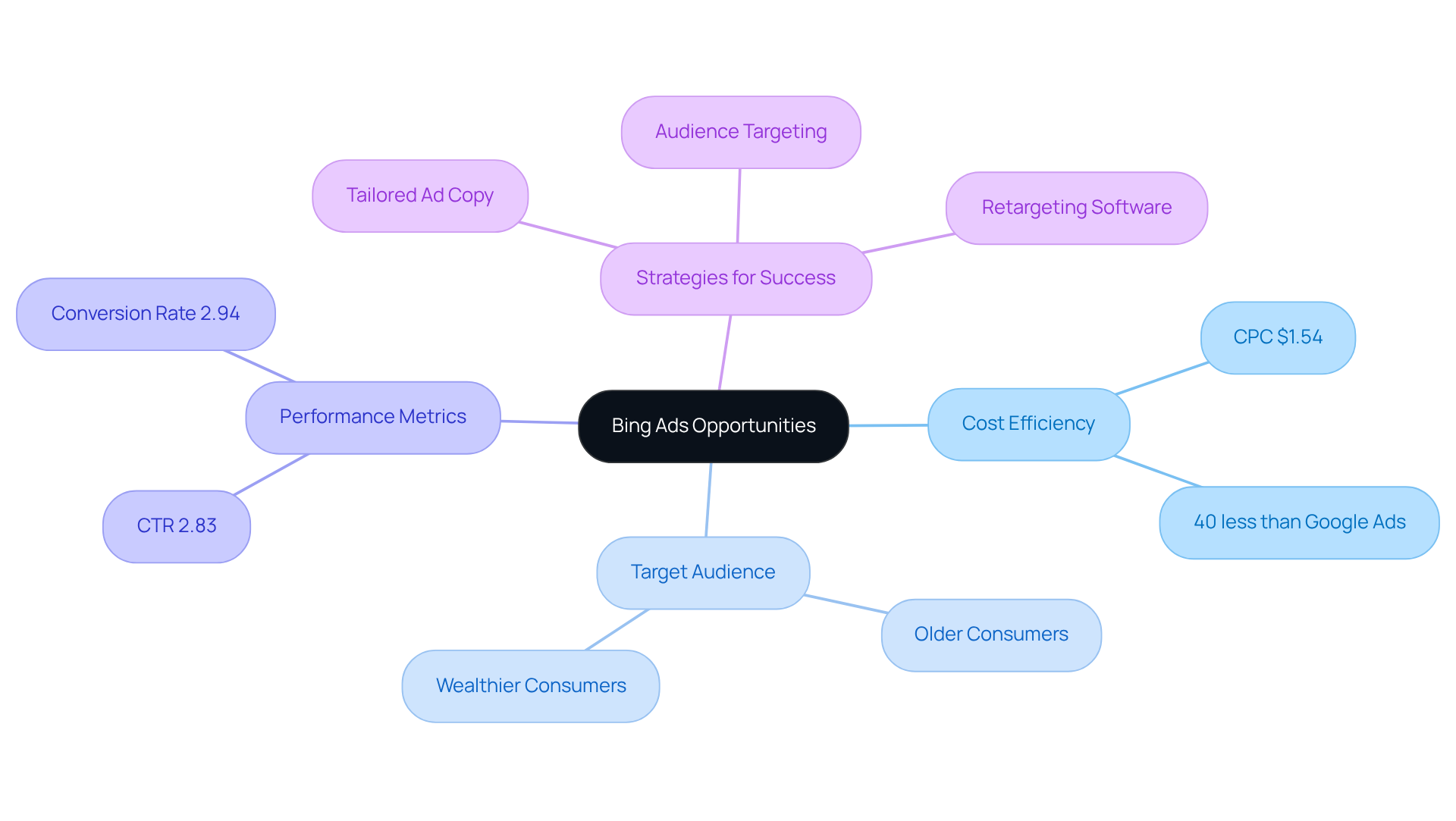 This mindmap starts with Bing Ads at the center and branches out to show different aspects of using this advertising platform. Each branch represents a key area to consider, helping you see how they all connect to make Bing Ads a viable option for your advertising strategy.
