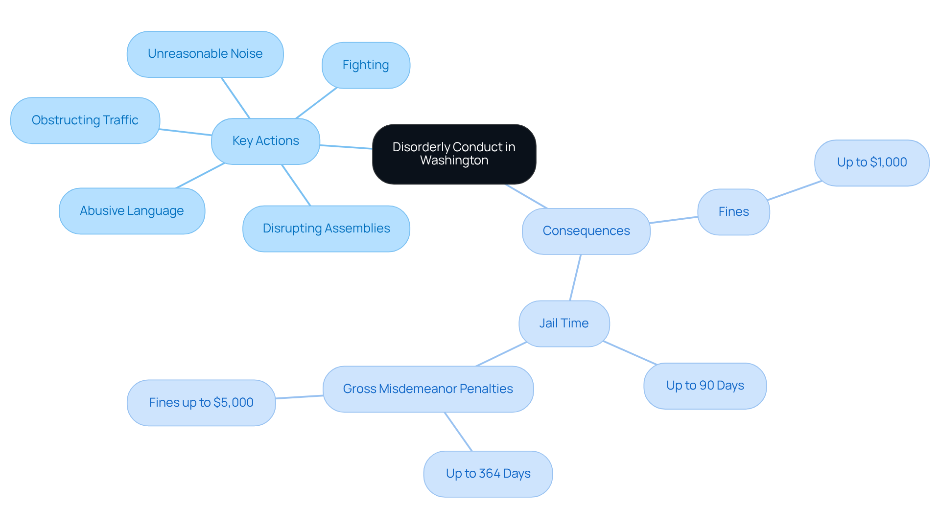 This mindmap starts with the main topic of disorderly conduct and branches out to show specific actions that are considered disorderly, as well as the potential consequences. Each branch helps you see how these elements are connected, making it easier to grasp the overall concept.
