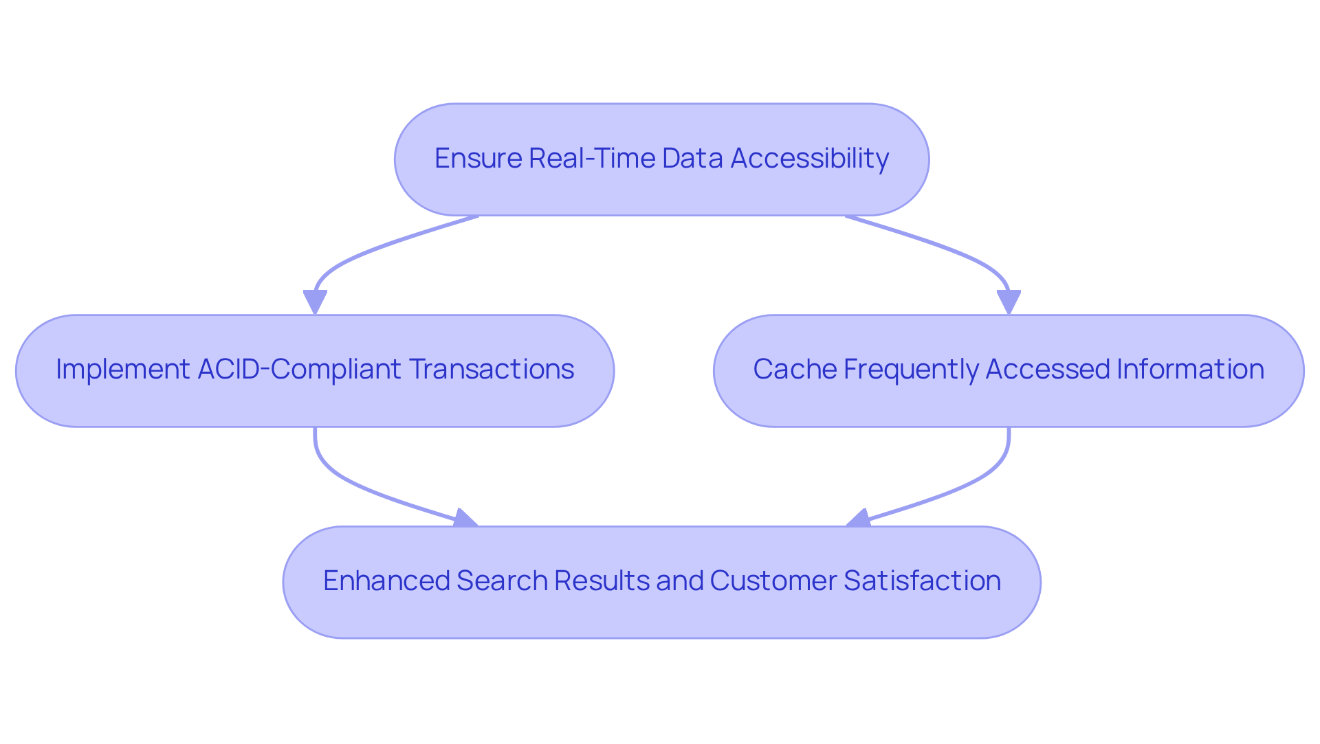 Follow the arrows to see how each step contributes to better search results and happier customers. The first step is about making data instantly available, which leads to improved transactions and ultimately enhances the shopping experience.