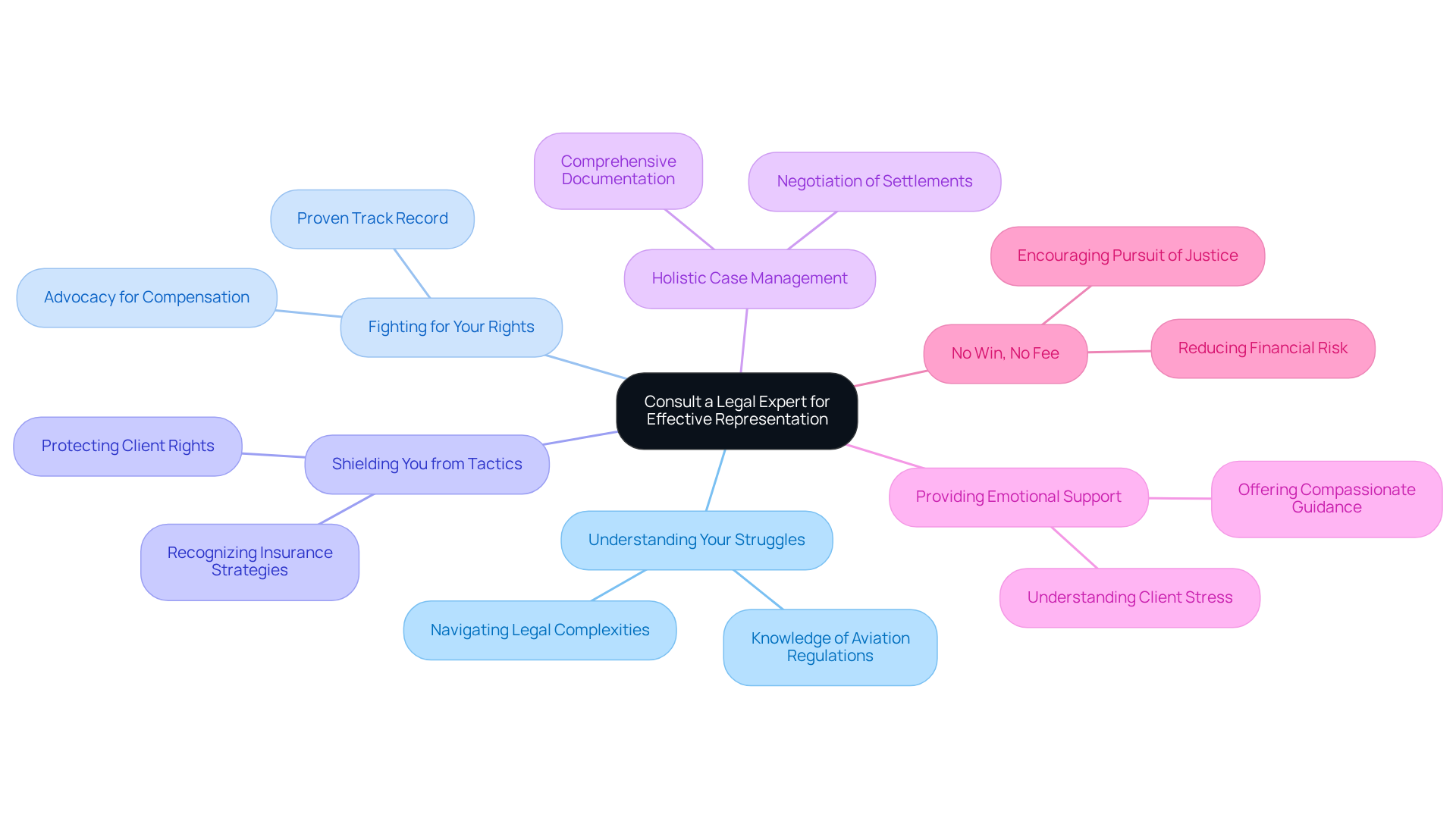 The central node represents the main idea of seeking legal expertise, while each branch highlights a specific benefit. The sub-branches provide additional details or examples, helping you understand how each aspect contributes to your overall support during the claims process.