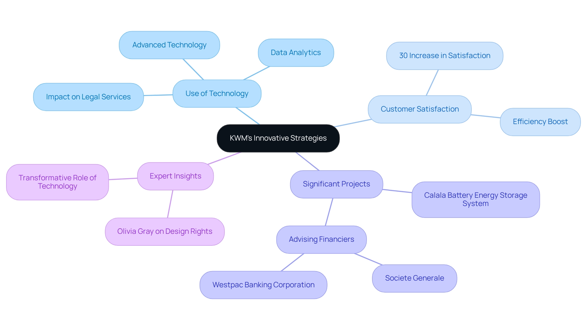 The central node represents KWM's main focus on innovation, while the branches show different aspects of their strategy. Each color-coded branch provides insights into how technology, customer satisfaction, and projects contribute to their leadership in the private equity sector.