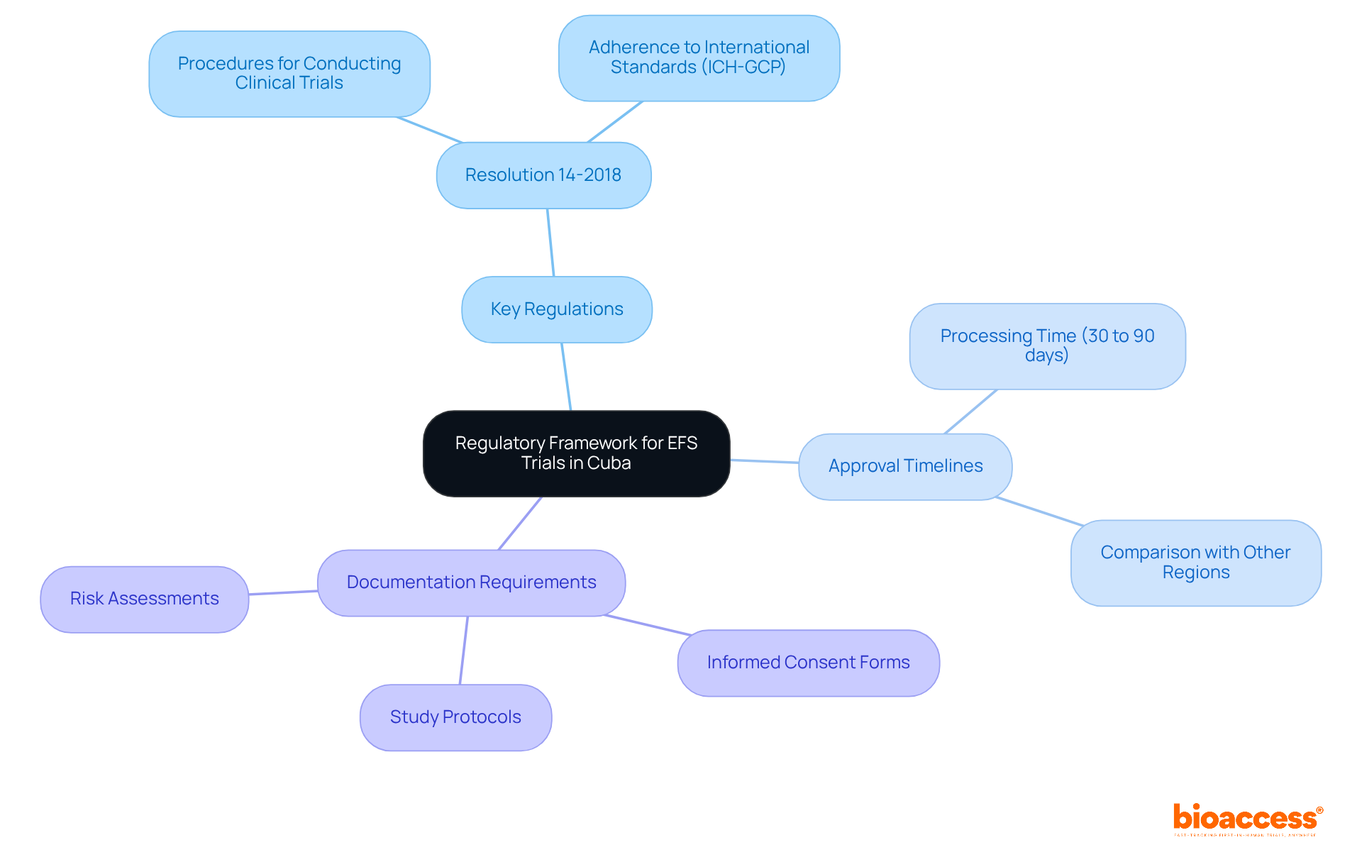 The central node represents the overall regulatory framework, while the branches show specific regulations and requirements. Each branch helps you understand what is necessary for conducting EFS trials in Cuba, making it easier to navigate the complex landscape.