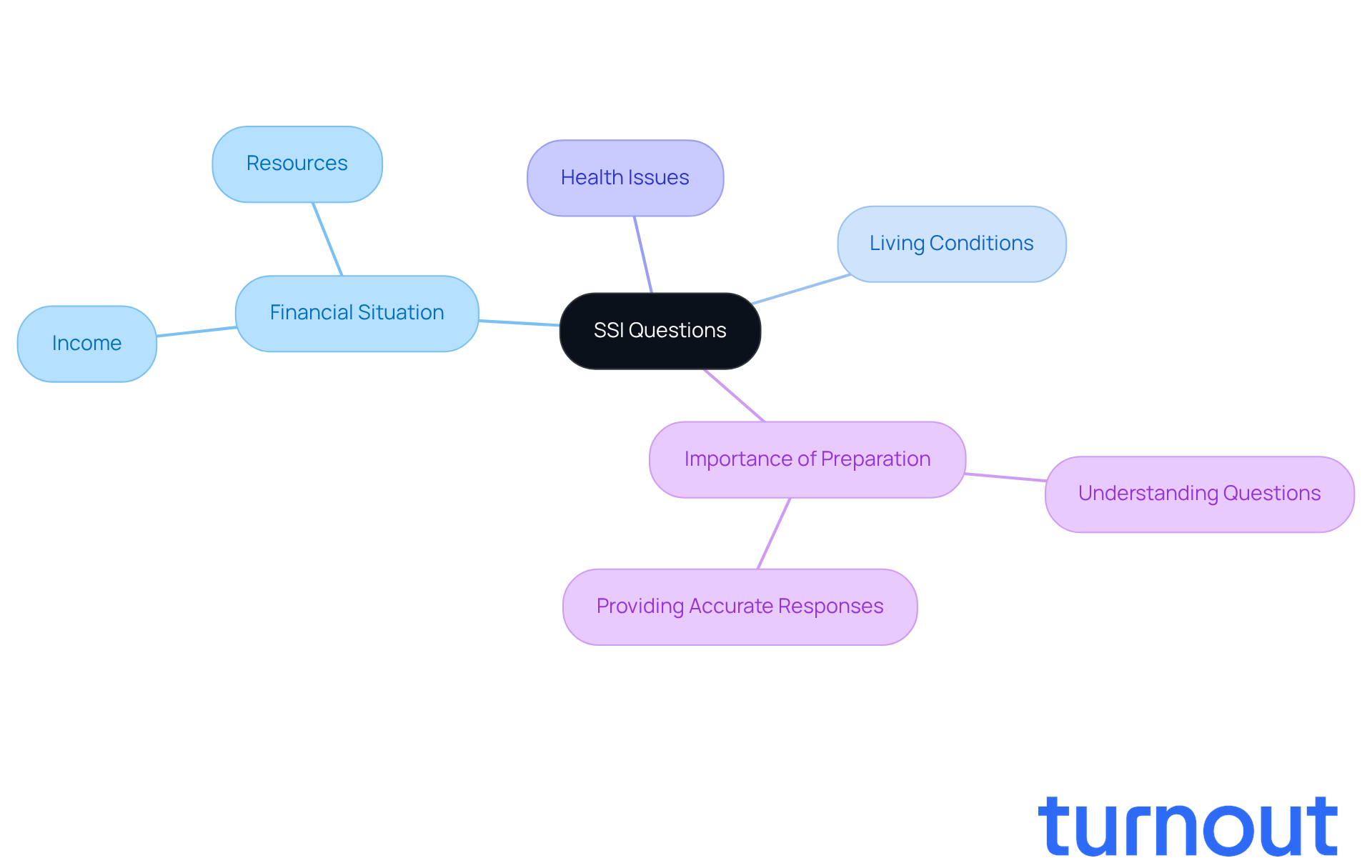 The center represents the main topic of SSI questions. Each branch shows a related area that influences your application, helping you see how everything connects and what to focus on for a successful outcome. The center represents the main topic of SSI questions. Each branch shows a related area that influences your application, helping you see how everything connects and what to focus on for a successful outcome.