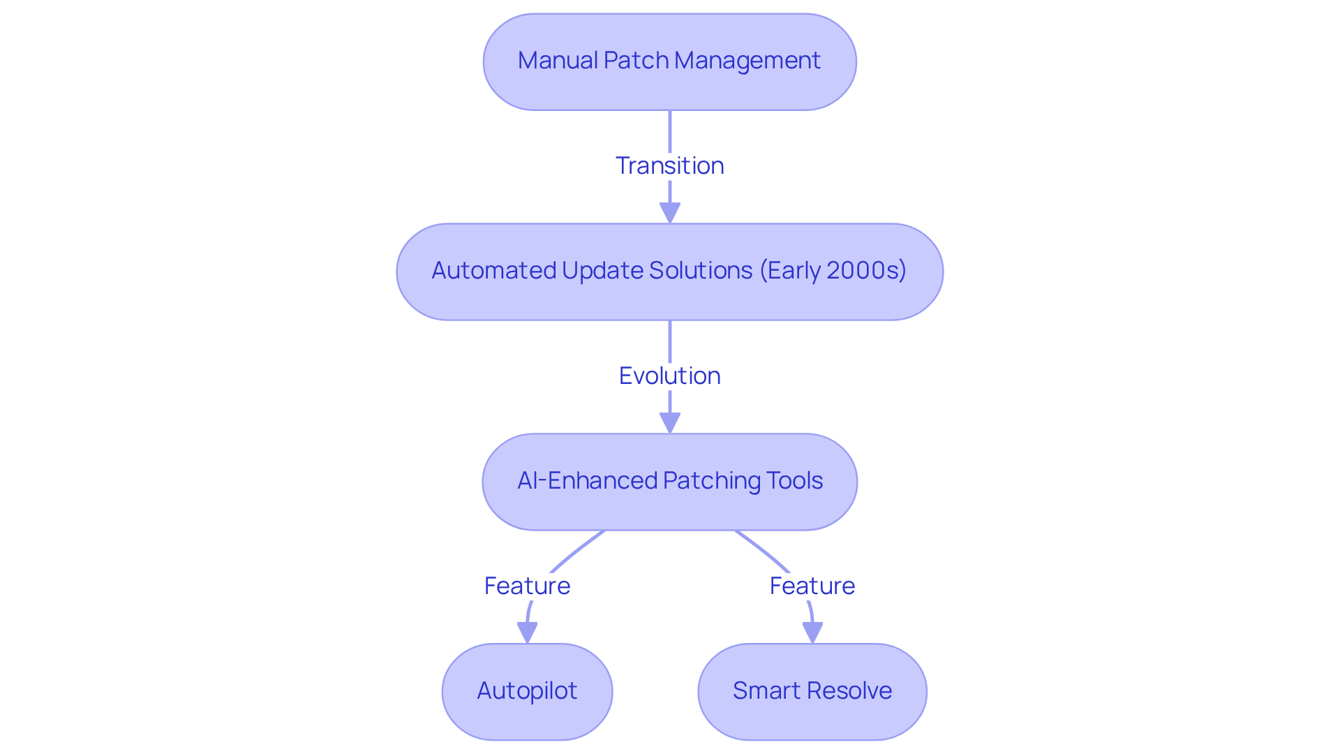 Each box represents a stage in the evolution of patch management. Follow the arrows to see how the process has advanced from manual methods to automated and AI-driven solutions, highlighting key innovations along the way.