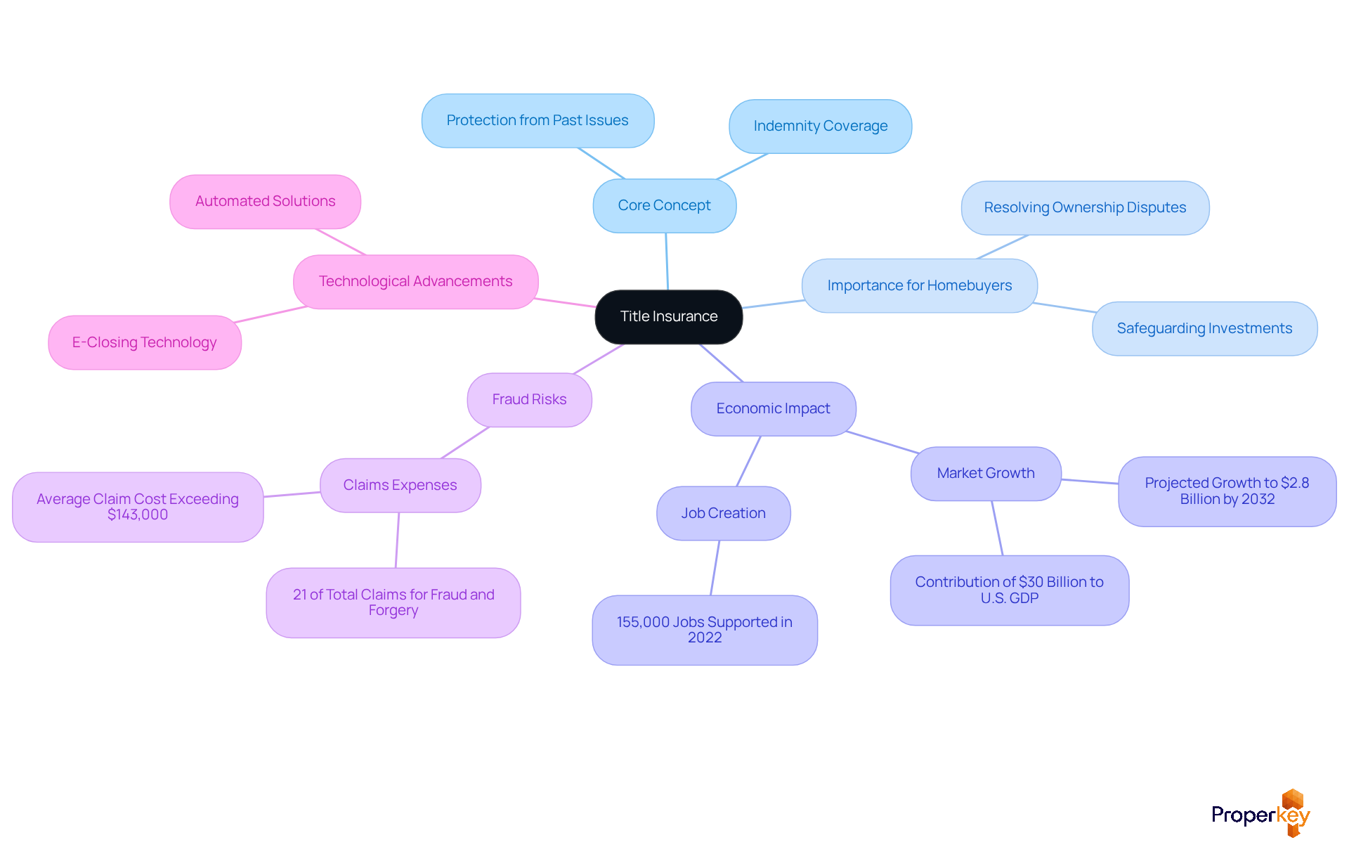 This mindmap starts with the main idea of title insurance at the center. Each branch represents a different aspect of title insurance, helping you see how they all connect. For example, under 'Importance for Homebuyers', you'll find details about how it protects against past ownership issues. The colors and layout make it easy to follow and understand the relationships between these concepts. This mindmap starts with the main idea of title insurance at the center. Each branch represents a different aspect of title insurance, helping you see how they all connect. For example, under 'Importance for Homebuyers', you'll find details about how it protects against past ownership issues. The colors and layout make it easy to follow and understand the relationships between these concepts.