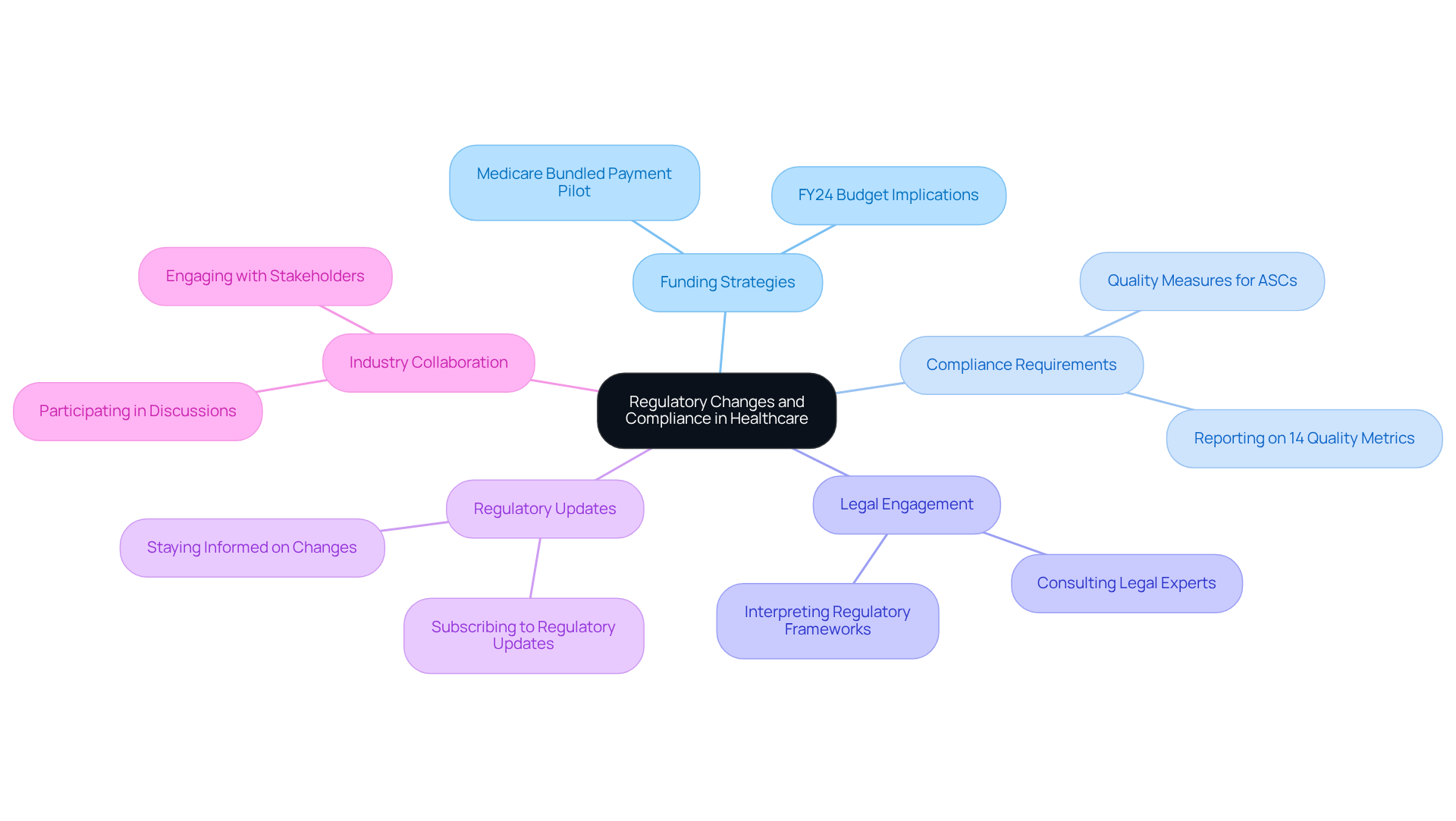 This mindmap starts with the central theme of regulatory changes in healthcare. Each branch represents a key area of focus, and the sub-branches provide more detailed insights. Follow the branches to see how different aspects of regulation and compliance interconnect and impact financial strategies. This mindmap starts with the central theme of regulatory changes in healthcare. Each branch represents a key area of focus, and the sub-branches provide more detailed insights. Follow the branches to see how different aspects of regulation and compliance interconnect and impact financial strategies.