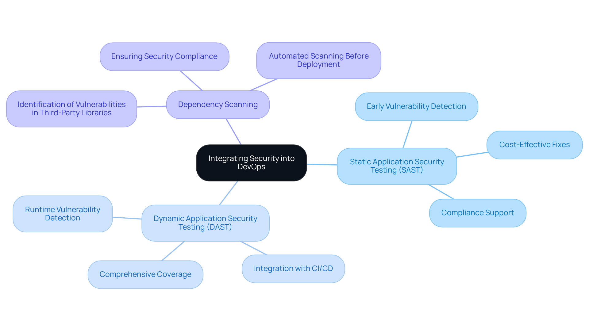 The center represents the main goal of integrating security into DevOps. Each branch shows a specific security feature, and the sub-branches explain how they contribute to a secure development process.