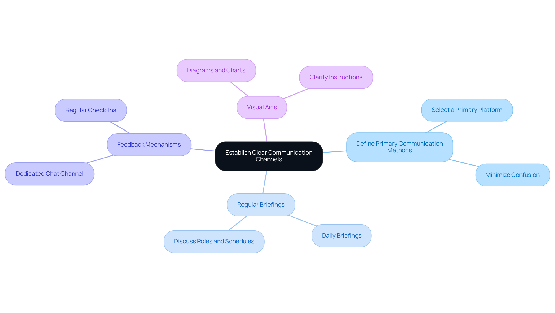 This mindmap starts with the main idea in the center and branches out to show different best practices for communication. Each branch represents a key practice, and you can explore further details by following the sub-branches.