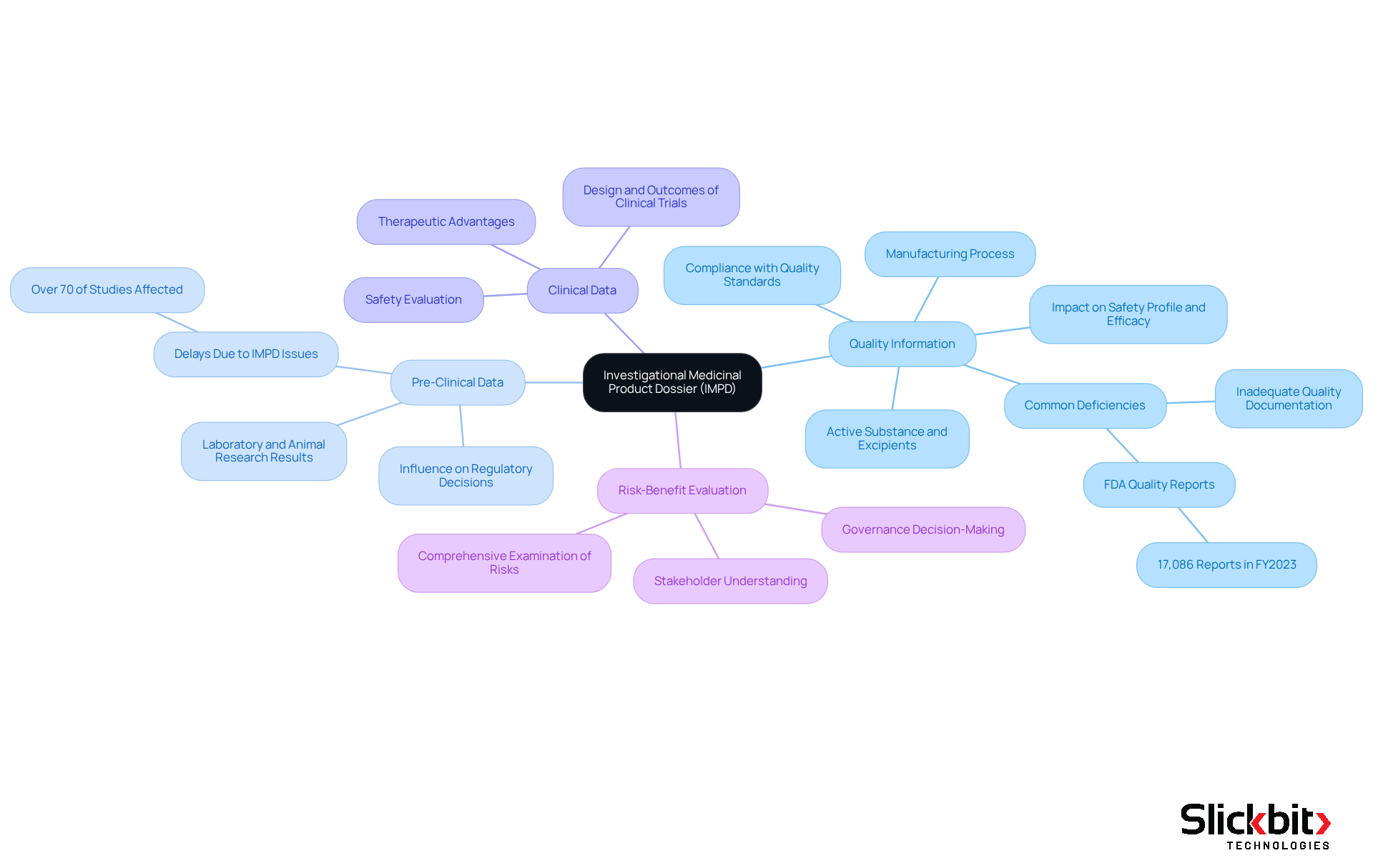 Each branch represents a crucial part of the IMPD. Explore each section to understand its importance in the regulatory approval process and how they all contribute to the overall success of the investigational medicinal product.