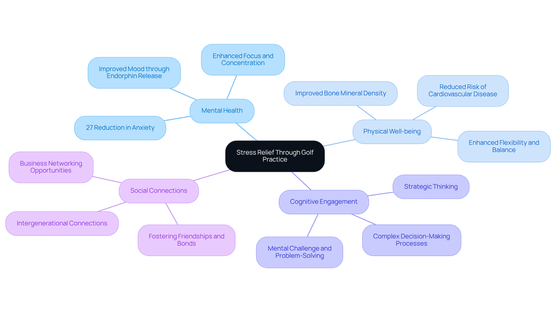 The center represents the main idea of using golf for stress relief, while the branches show different benefits. Each color-coded branch highlights a specific area of improvement, making it easy to see how golf can enhance overall wellness.