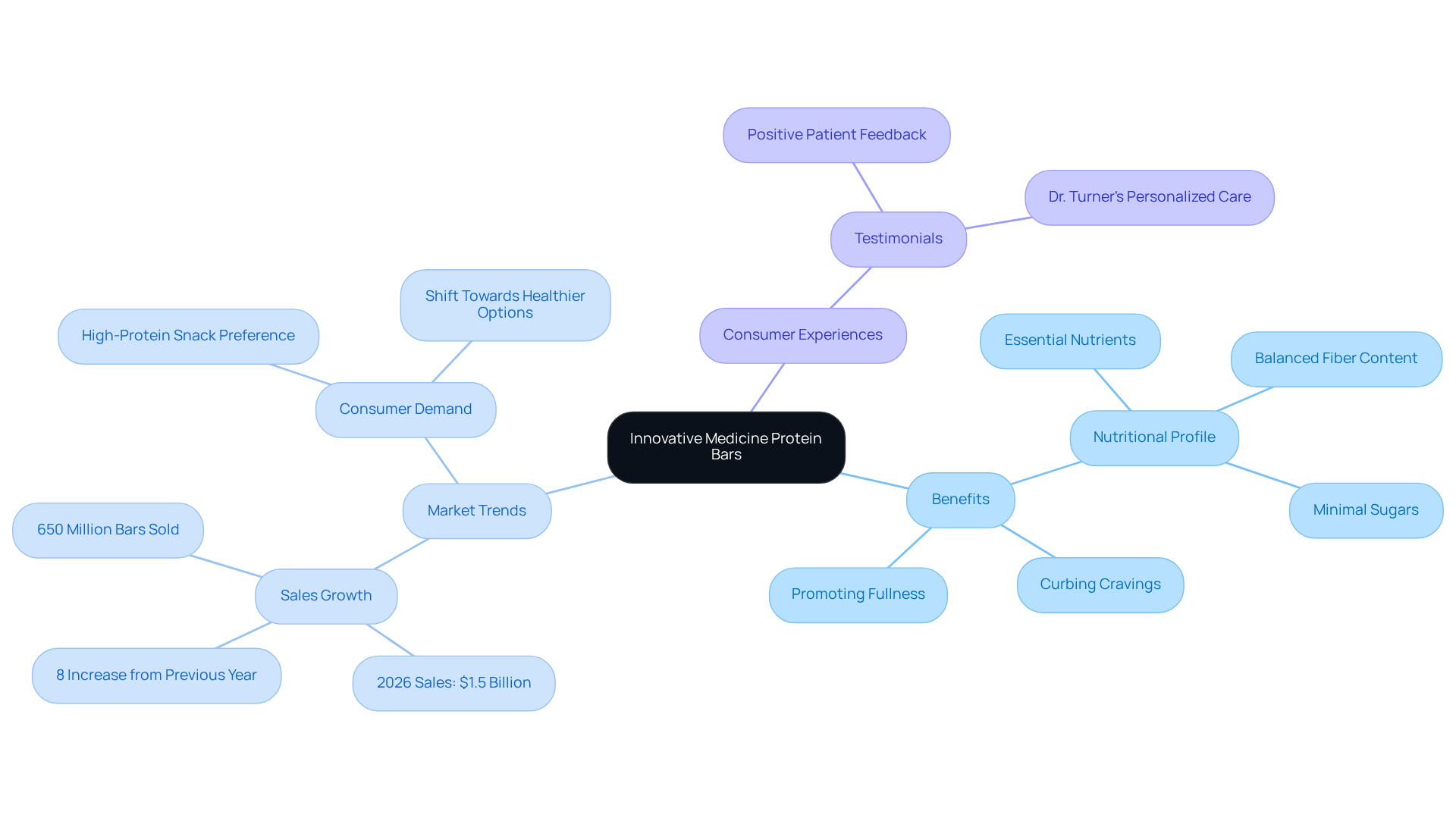 The center represents the main product, and the branches show its benefits, market trends, and real-life experiences from users. Each branch helps you understand different aspects of how these bars contribute to weight management.