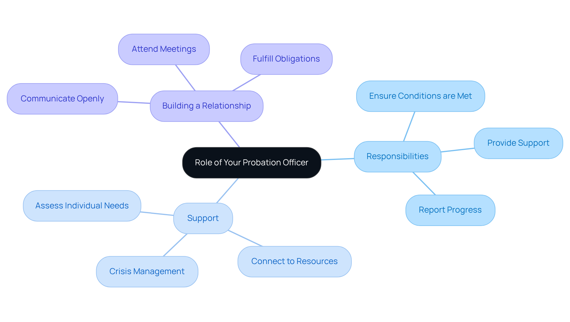 This mindmap shows how your probation officer supports you and what you can do to build a positive relationship. Start at the center to see their main responsibilities, then follow the branches to learn how you can contribute to a successful supervision experience.