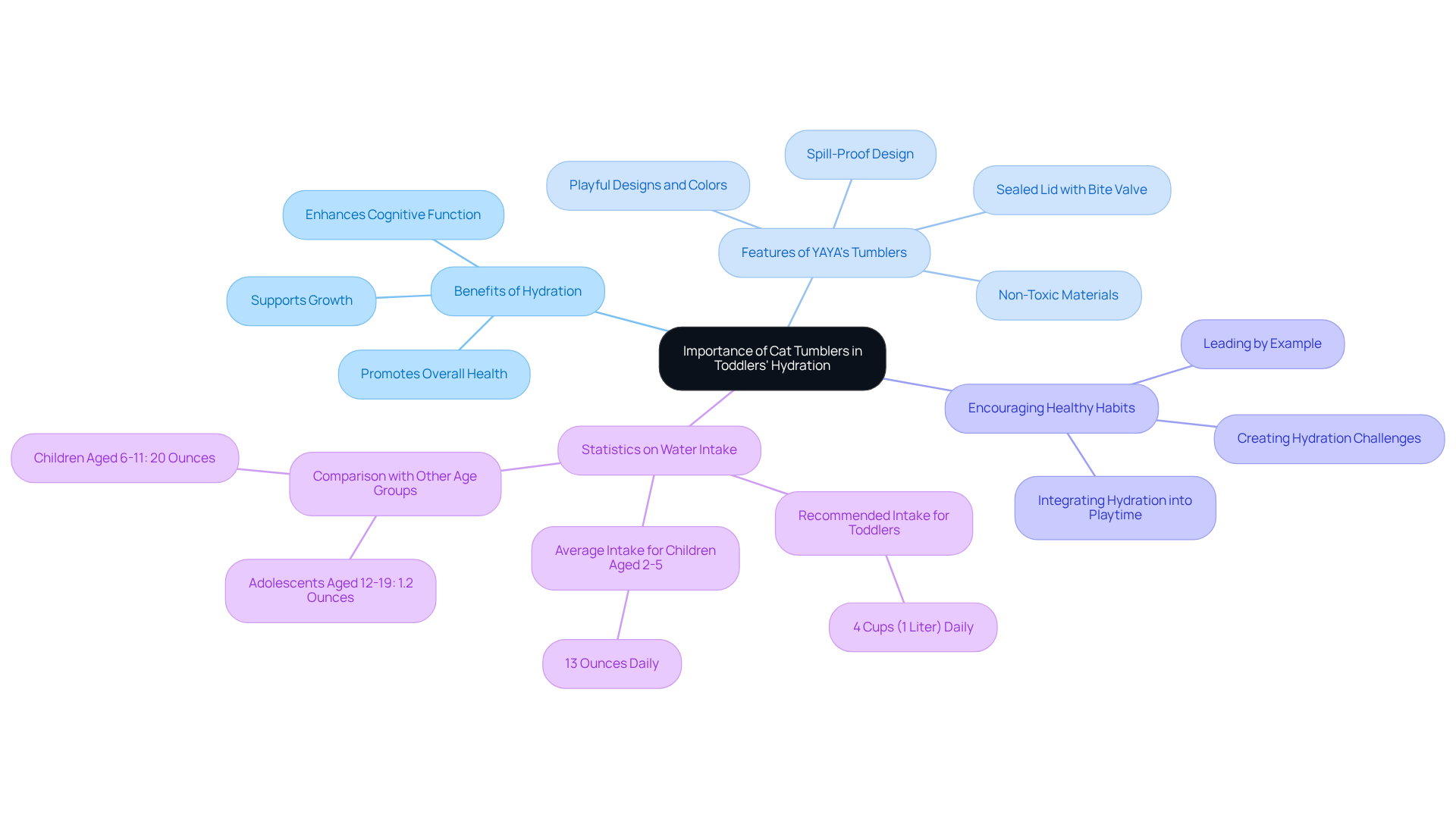 The central node represents the main topic of hydration for toddlers. Each branch explores different aspects, such as benefits, features, and statistics, showing how they all contribute to the importance of keeping kids hydrated.