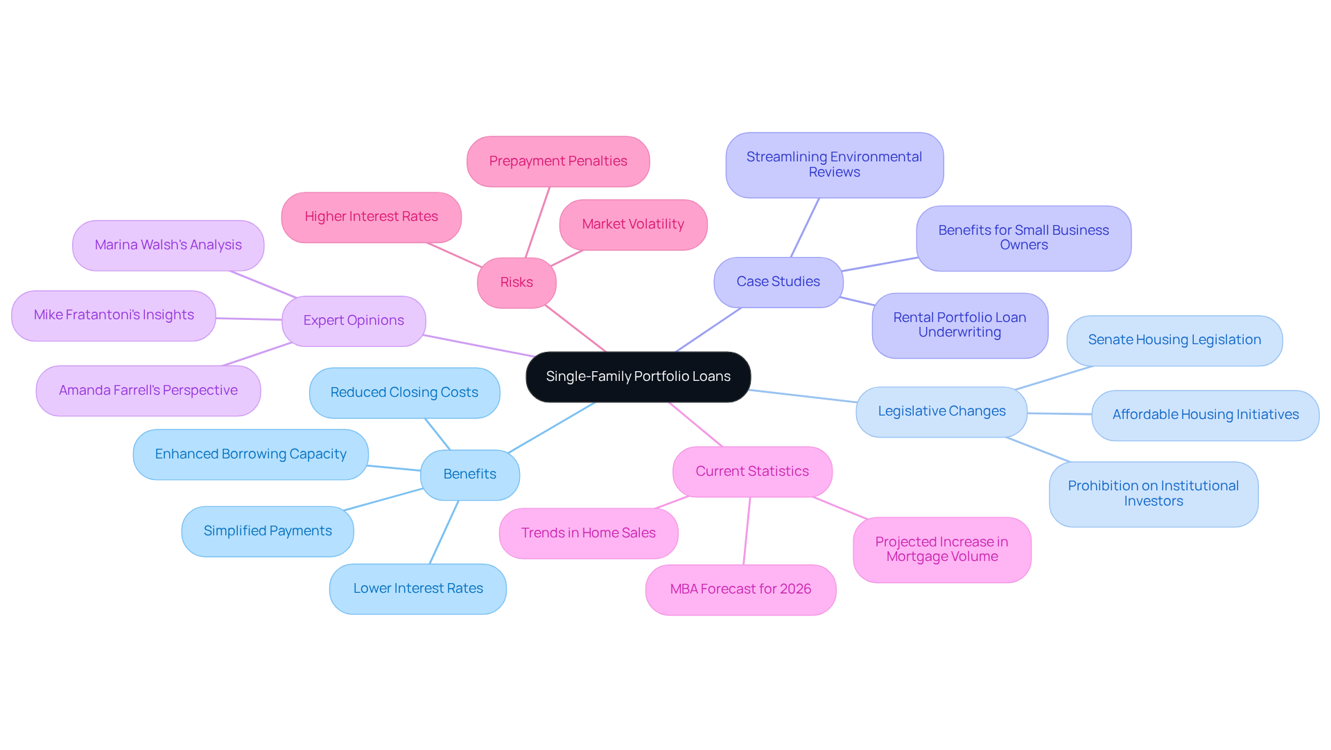 This mindmap starts with the main topic in the center and branches out to show related ideas. Each branch represents a different aspect of single-family portfolio loans, making it easy to see how they connect and what key points are important.