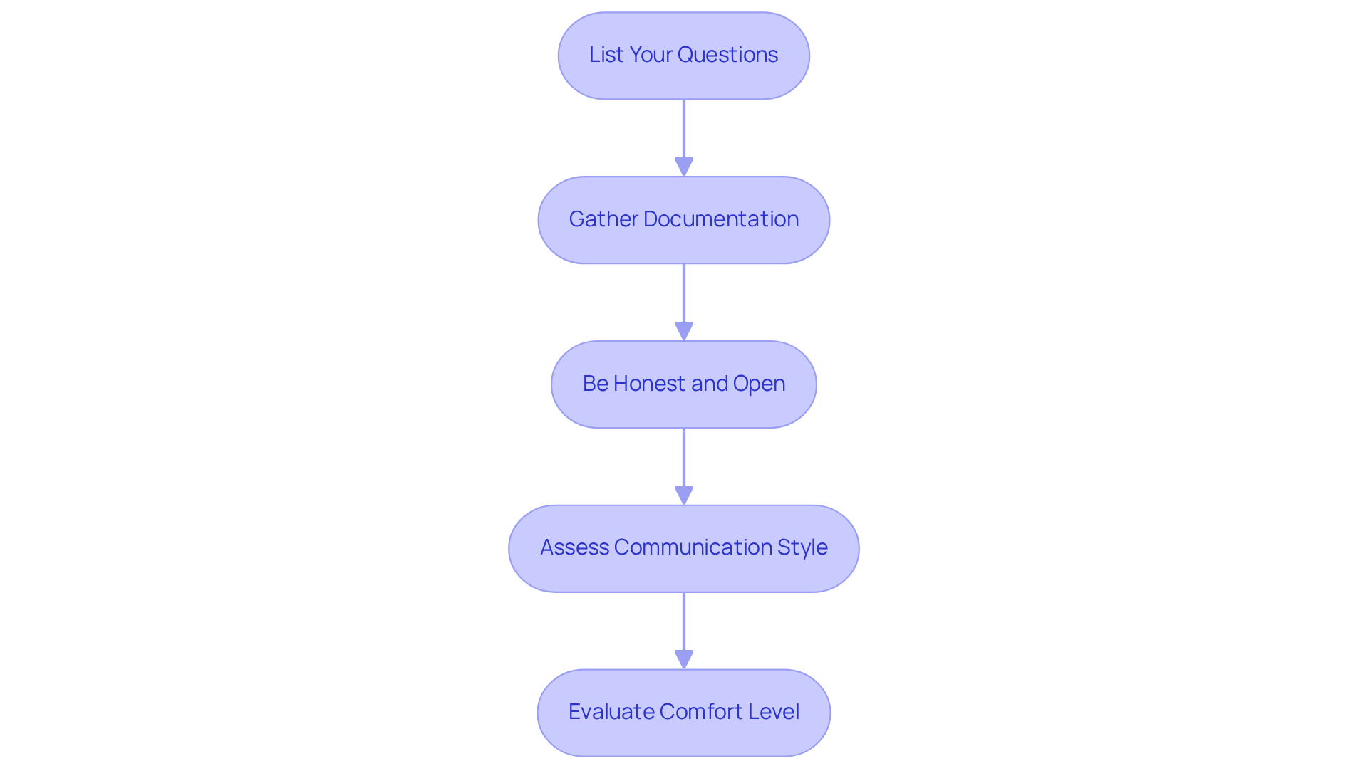 This flowchart guides you through the essential steps to take before meeting with your lawyer. Each box represents a key action to help you feel prepared and confident. Follow the arrows to see the order in which you should tackle these tasks. This flowchart guides you through the essential steps to take before meeting with your lawyer. Each box represents a key action to help you feel prepared and confident. Follow the arrows to see the order in which you should tackle these tasks.