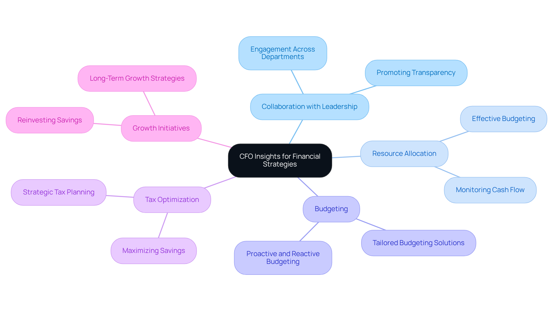 The central node represents the role of CFO insights, while the branches show different strategies and actions that contribute to aligning financial strategies with business goals. Each color-coded branch helps you see how these elements connect and support overall organizational success.