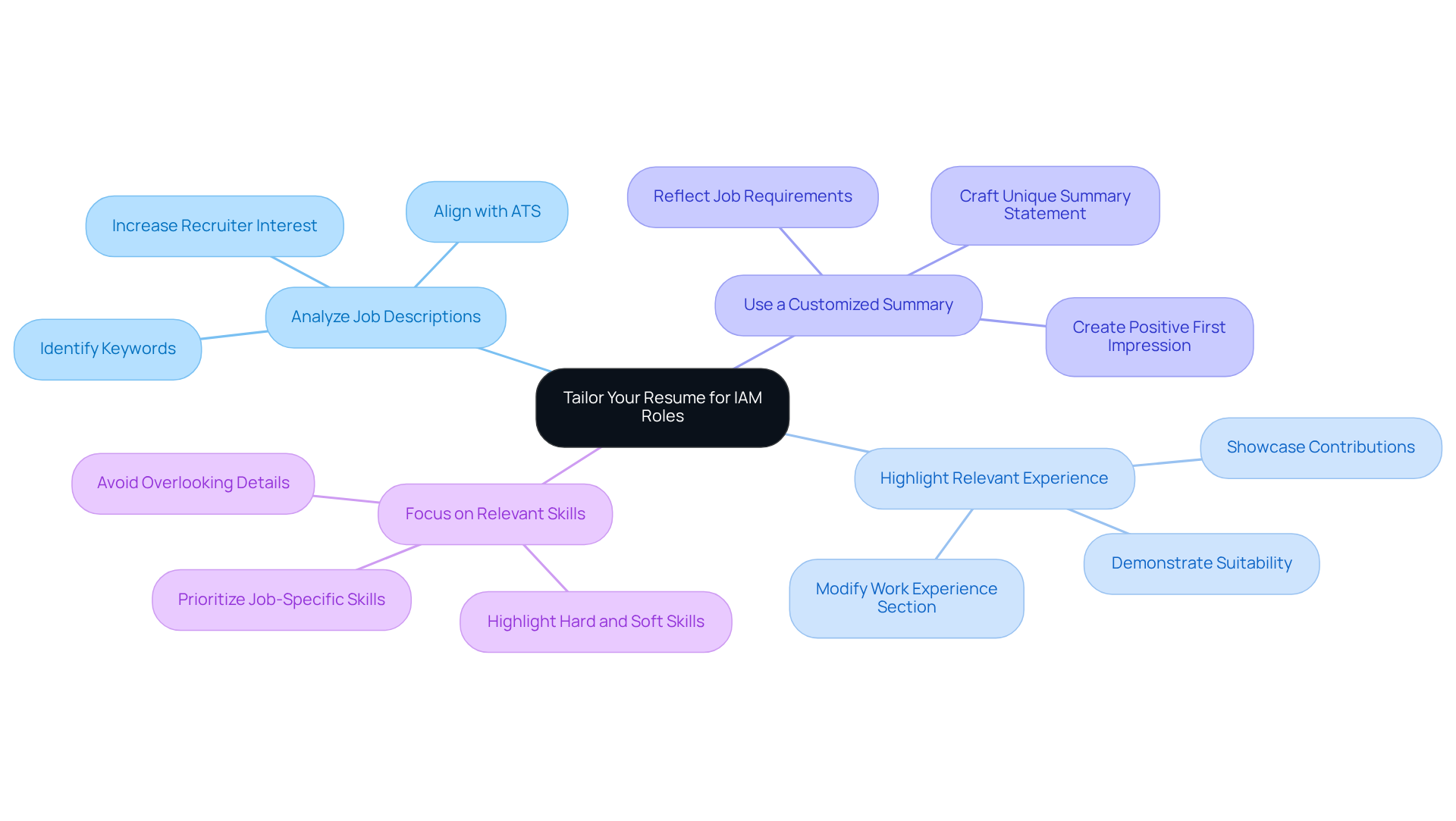 The central idea is about tailoring your resume, and each branch represents a specific strategy. Follow the branches to see detailed actions that can help you stand out in your job application. The central idea is about tailoring your resume, and each branch represents a specific strategy. Follow the branches to see detailed actions that can help you stand out in your job application.