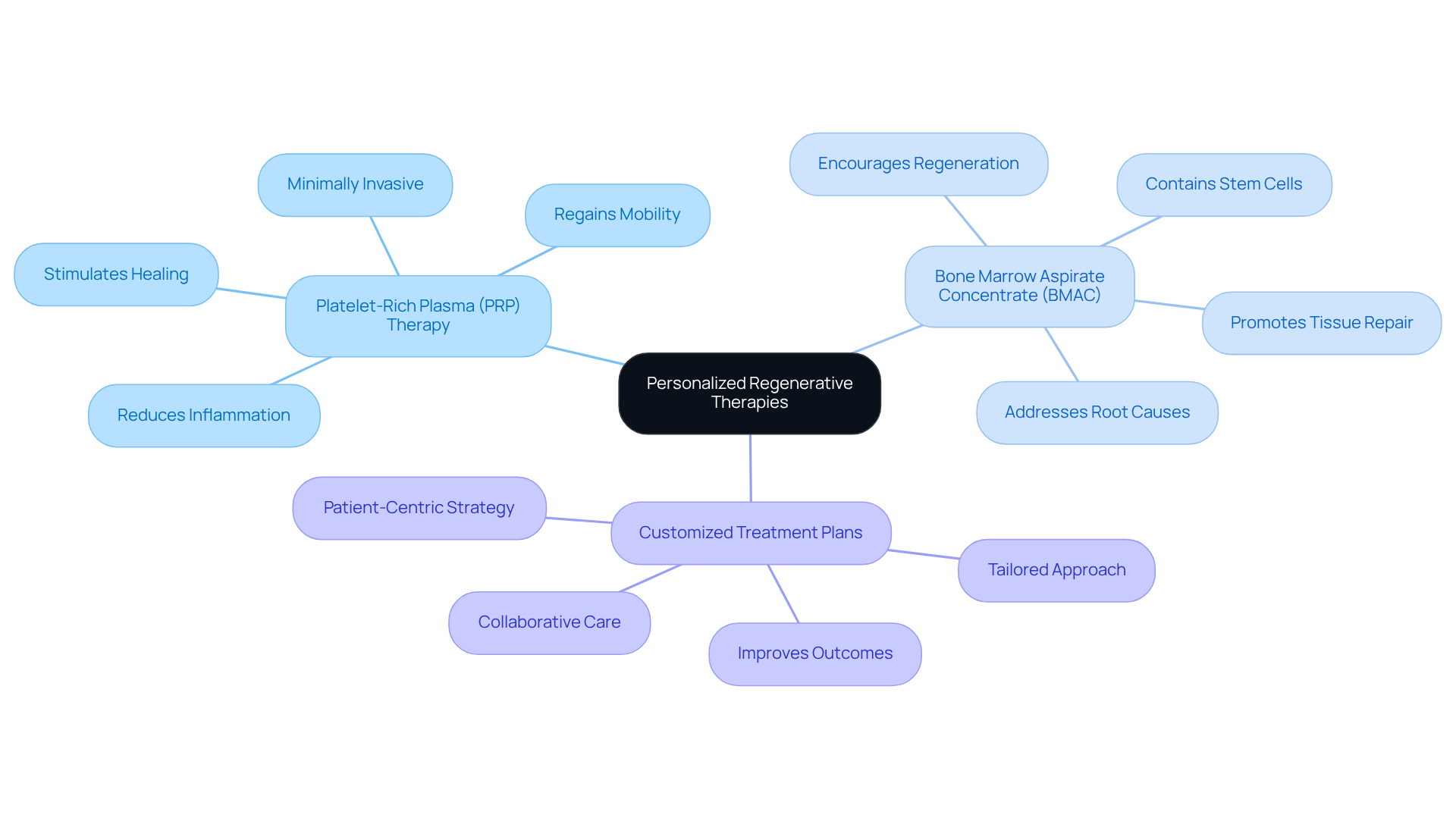 The central node represents the main theme of personalized therapies. Each branch shows a specific therapy or concept, with sub-branches detailing their benefits and importance. This layout helps you see how everything connects and supports optimal recovery. The central node represents the main theme of personalized therapies. Each branch shows a specific therapy or concept, with sub-branches detailing their benefits and importance. This layout helps you see how everything connects and supports optimal recovery.