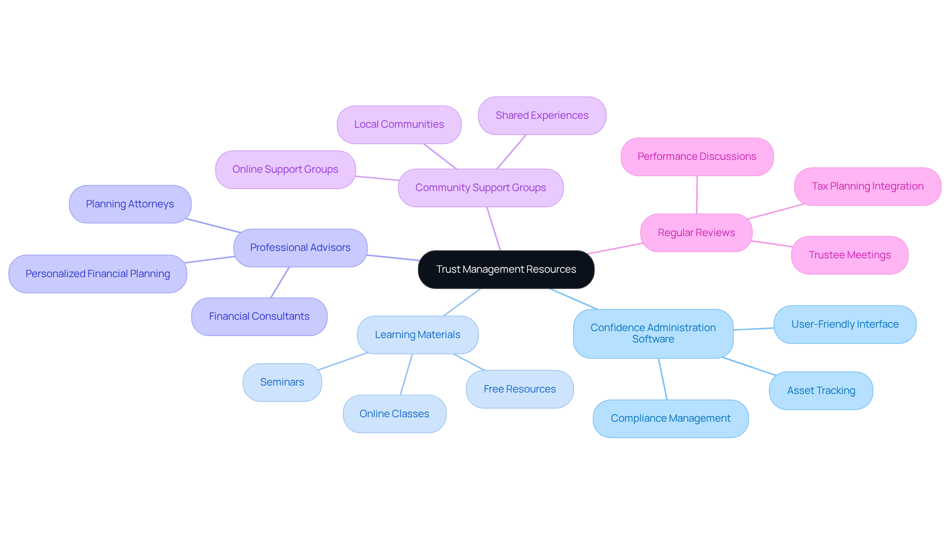 This mindmap shows various resources you can use to manage a testamentary trust. Each branch represents a different type of support, from software to community groups, helping you navigate the complexities of trust management. This mindmap shows various resources you can use to manage a testamentary trust. Each branch represents a different type of support, from software to community groups, helping you navigate the complexities of trust management.