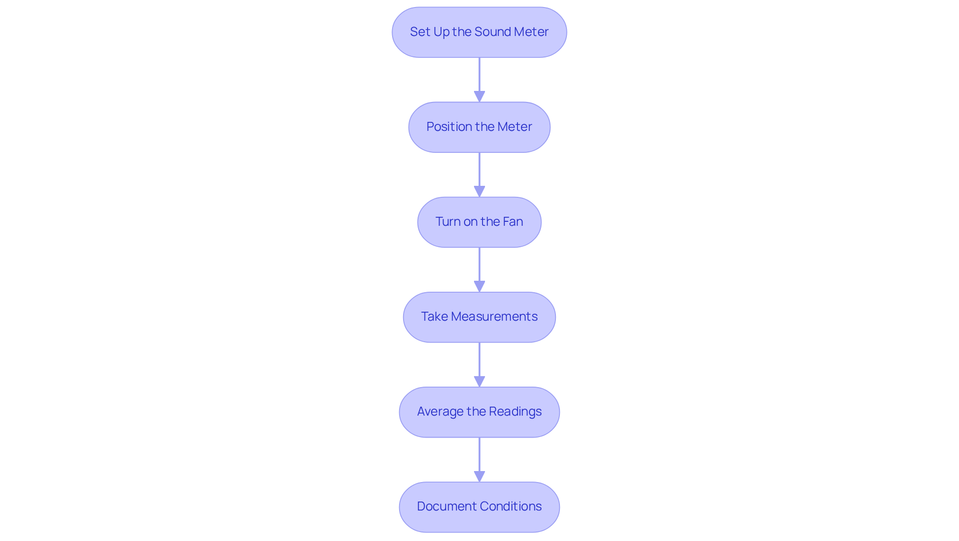 Each box in the flowchart represents a step in the measurement process. Follow the arrows to see how to accurately measure the decibel levels of your fan, ensuring you don’t miss any important actions.