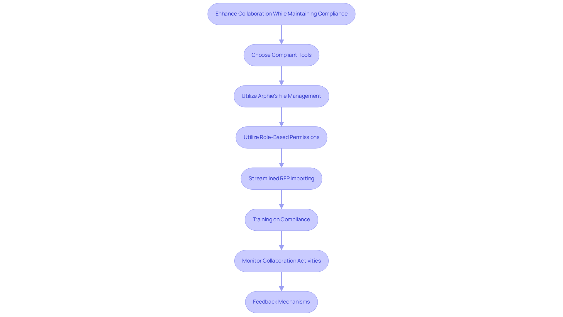 Each box represents a strategy to improve collaboration while ensuring compliance. Follow the arrows to see how each step contributes to the overall goal.