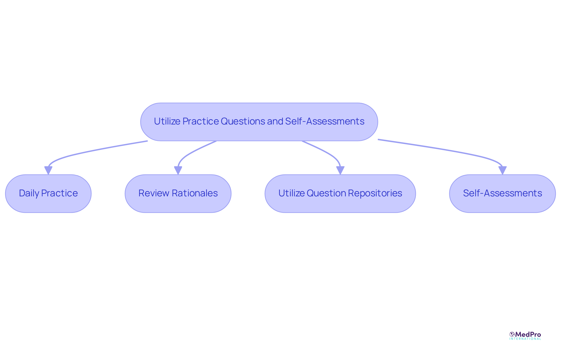 Each box represents a strategy for exam preparation. Follow the arrows to see how each strategy contributes to your overall readiness for the NCLEX.