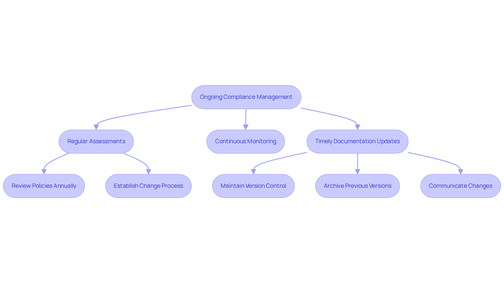 Follow the arrows from the main compliance management step to see the processes and practices that help maintain CMMC compliance. Each box represents an important action to take, ensuring organizations stay compliant and ready for evaluations.