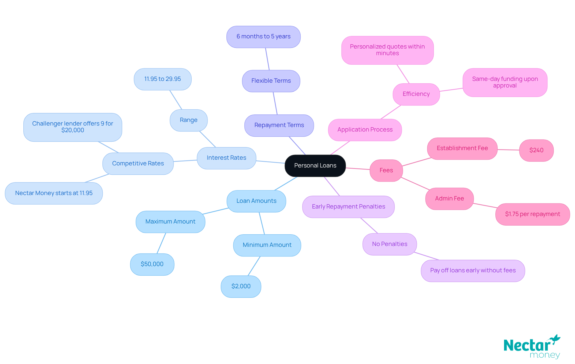 The central node represents personal loans, and each branch shows a different feature. The sub-branches provide specific details, helping you understand the various aspects of borrowing. The central node represents personal loans, and each branch shows a different feature. The sub-branches provide specific details, helping you understand the various aspects of borrowing.