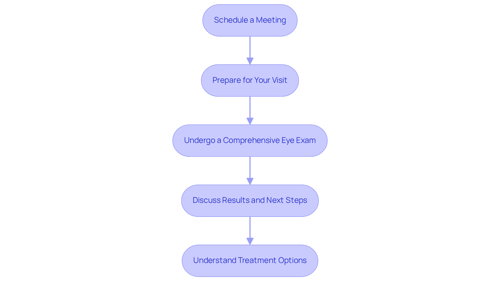 Each box represents a step you should take if you notice symptoms. Follow the arrows to see the order of actions, starting from scheduling a meeting to understanding your treatment options.