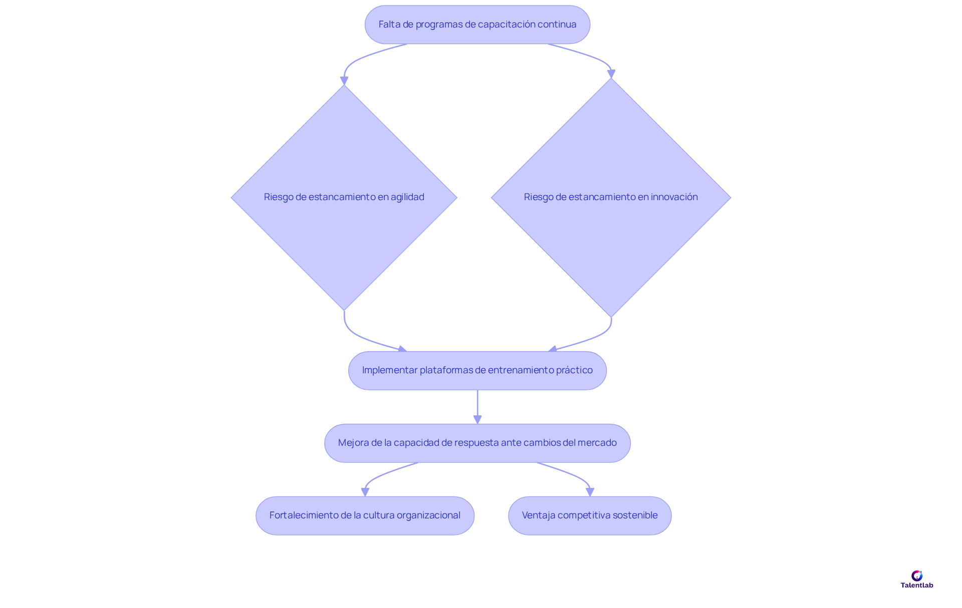 Este diagrama muestra cómo la falta de capacitación puede llevar a problemas, pero implementar programas de formación puede mejorar la situación. Sigue las flechas para entender cómo cada paso se conecta con el siguiente.
