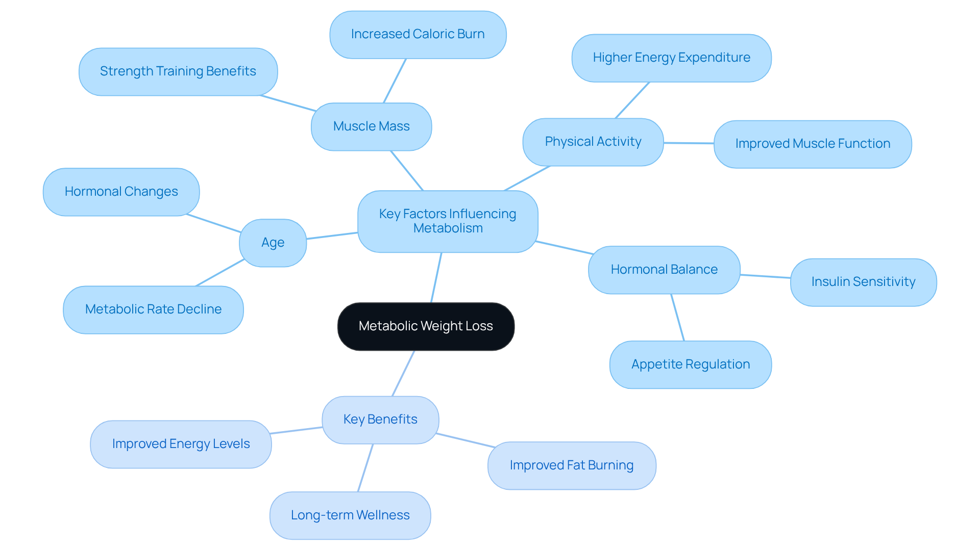 The central node represents the main topic of metabolic weight loss. The branches show the factors that influence metabolism and the benefits of optimizing these factors. Each color-coded branch helps you see how everything connects, making it easier to grasp the overall concept. The central node represents the main topic of metabolic weight loss. The branches show the factors that influence metabolism and the benefits of optimizing these factors. Each color-coded branch helps you see how everything connects, making it easier to grasp the overall concept.