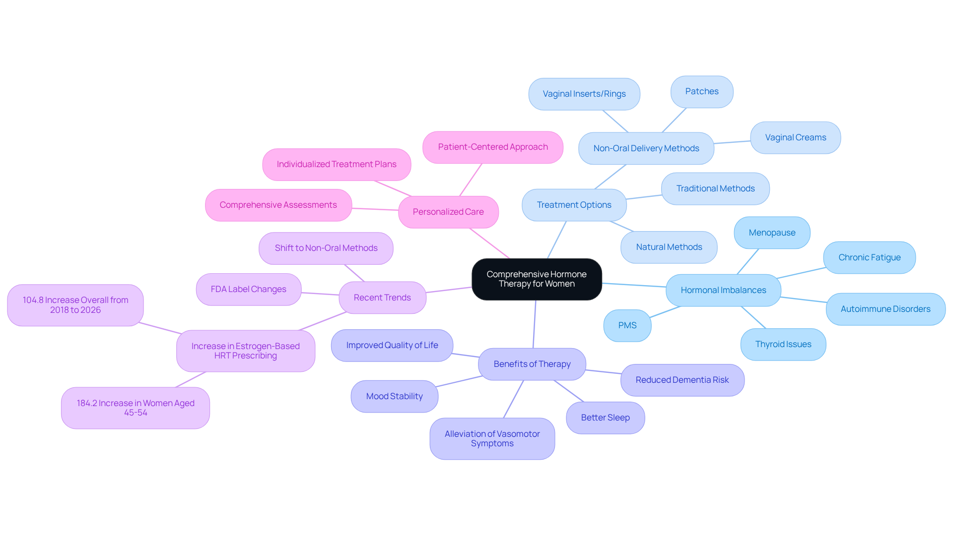 This mindmap starts with the central theme of hormone therapy and branches out into various related topics. Each branch represents a different aspect of the therapy, helping you see how they connect and contribute to a comprehensive understanding of women's hormone health.