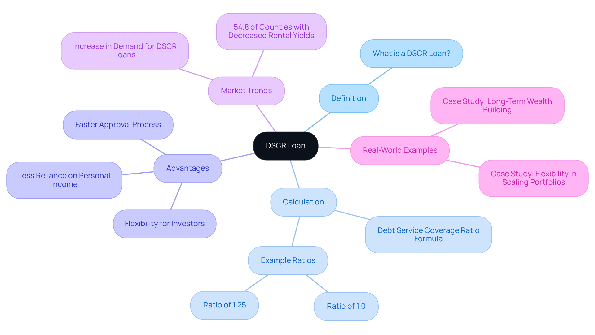 This mindmap starts with the central concept of DSCR loans and branches out into various related topics. Each branch provides insights into different aspects of DSCR loans, helping you see how they connect and why they matter for real estate investors. This mindmap starts with the central concept of DSCR loans and branches out into various related topics. Each branch provides insights into different aspects of DSCR loans, helping you see how they connect and why they matter for real estate investors.